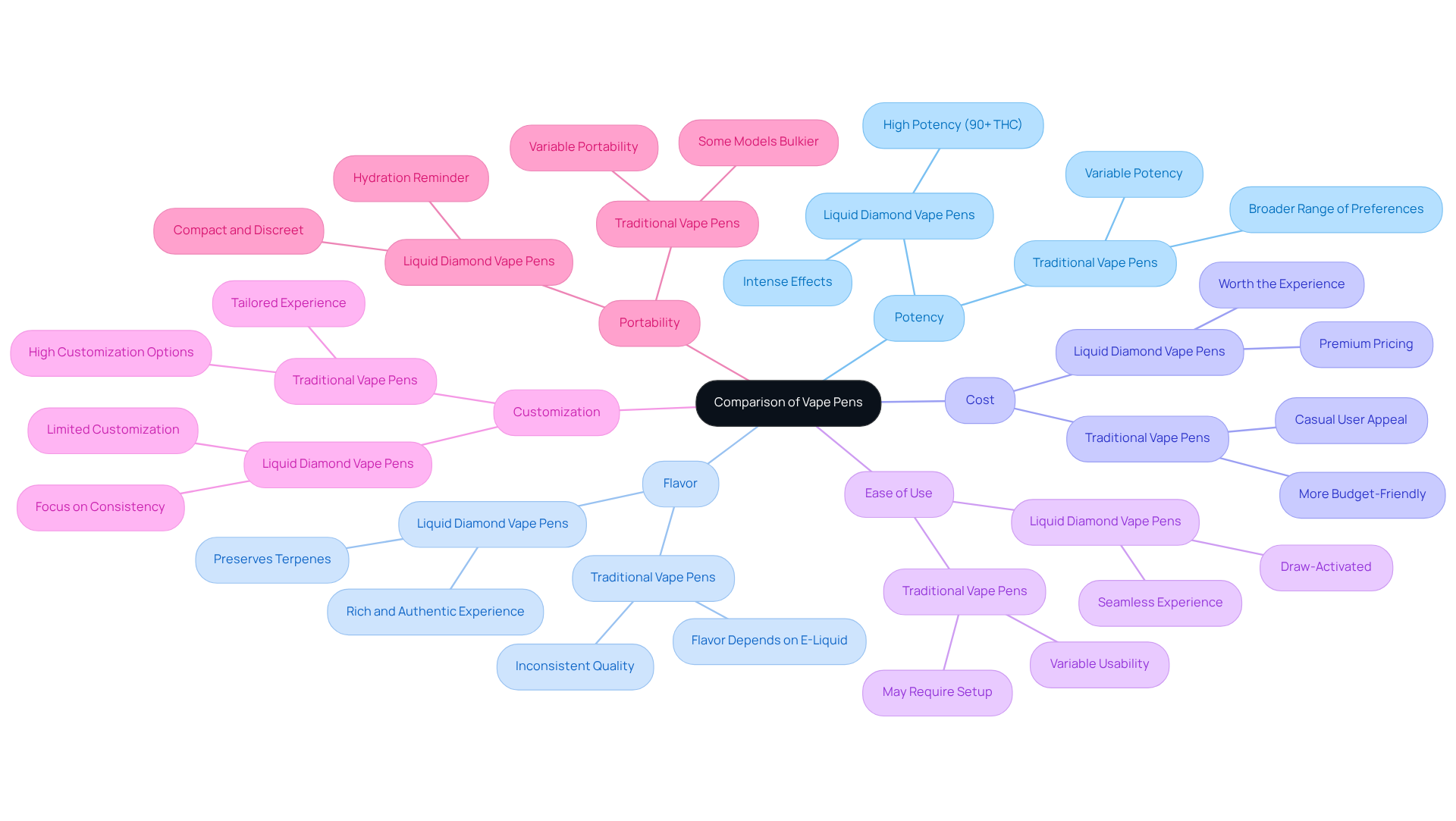 The central node represents the overall comparison, while each branch highlights a specific feature. The sub-branches show the pros and cons of each type of vape pen, helping you quickly see which option might suit your needs best. The central node represents the overall comparison, while each branch highlights a specific feature. The sub-branches show the pros and cons of each type of vape pen, helping you quickly see which option might suit your needs best.