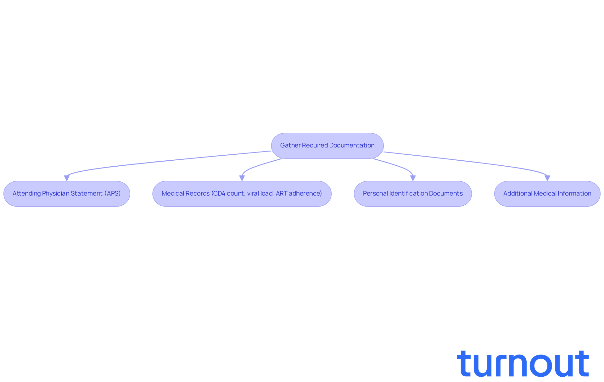 Each box represents a step in gathering necessary documents for your application. Follow the arrows to see the order in which you should collect these items to enhance your chances of securing life insurance.