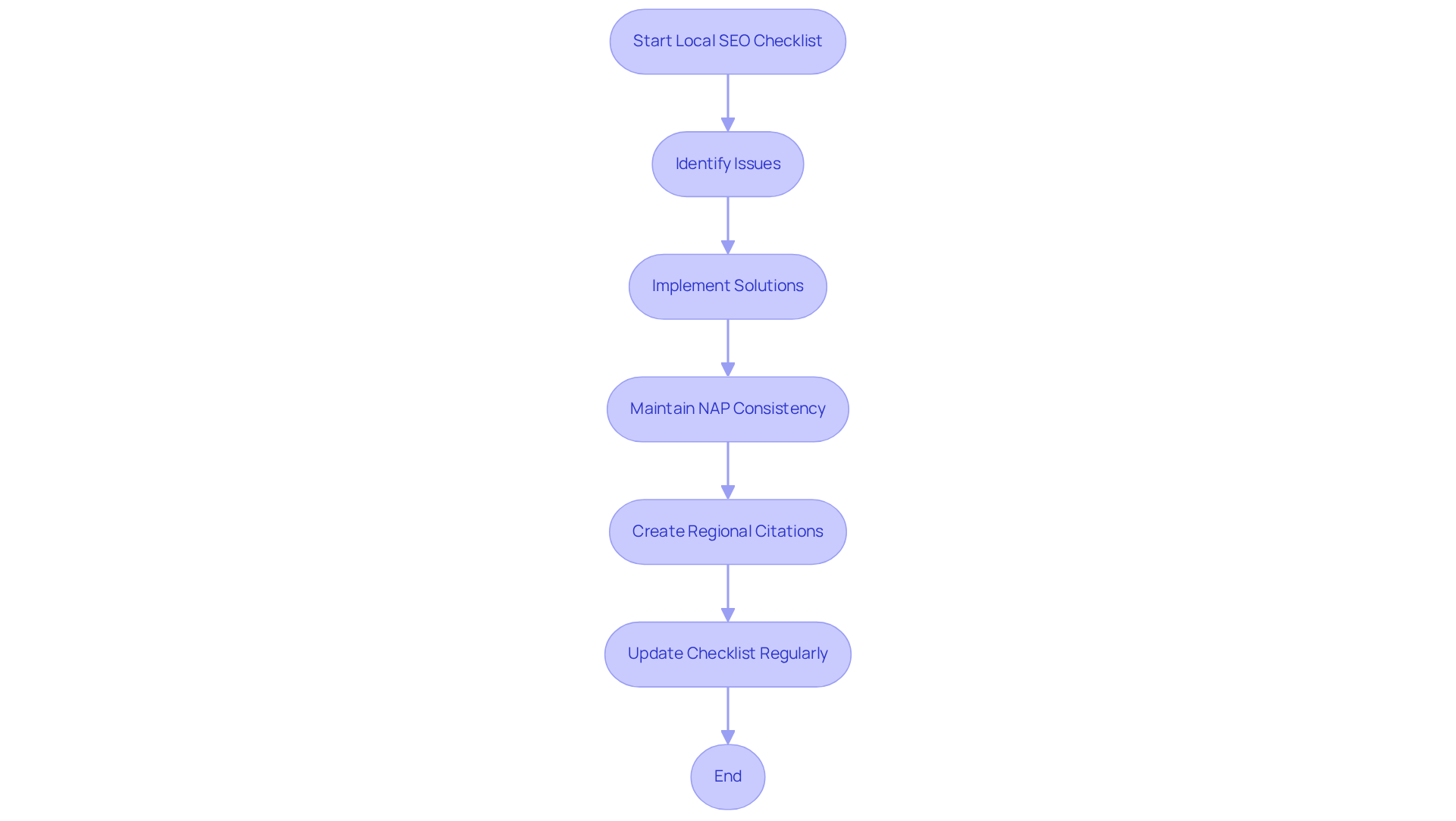 Follow the arrows to see the steps you need to take for improving your local SEO. Each box represents an action you can take to enhance your online visibility and connect with clients.