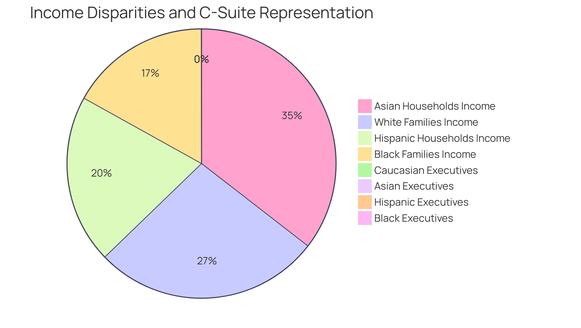 Each slice represents a demographic group, with income data shown in the first section and executive representation percentages in the second section, highlighting the disparities present in both areas.