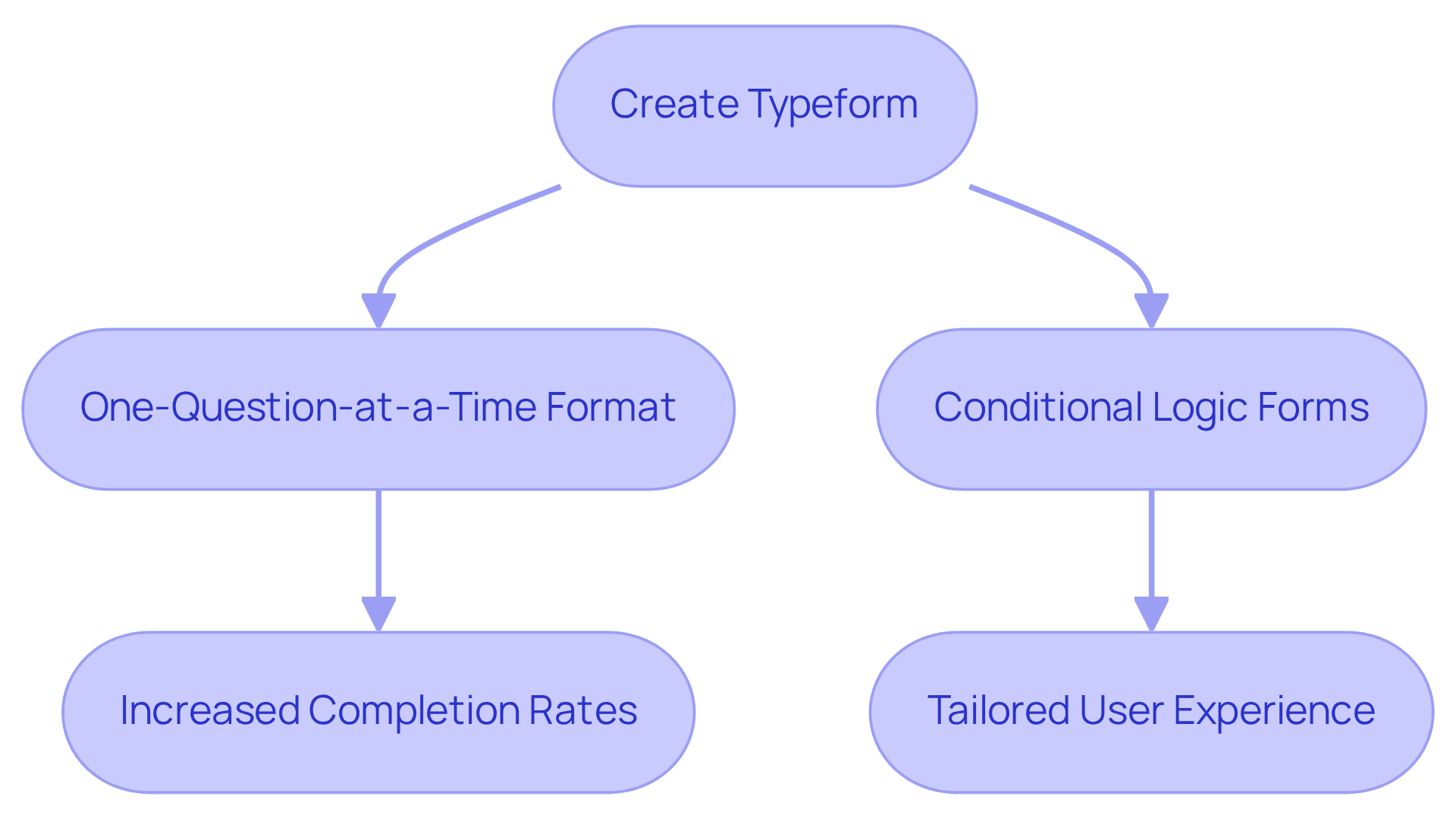 This flowchart illustrates how Typeform enhances client interaction. Start at the top with creating a form, then follow the arrows to see how each feature contributes to better engagement and higher conversion rates.