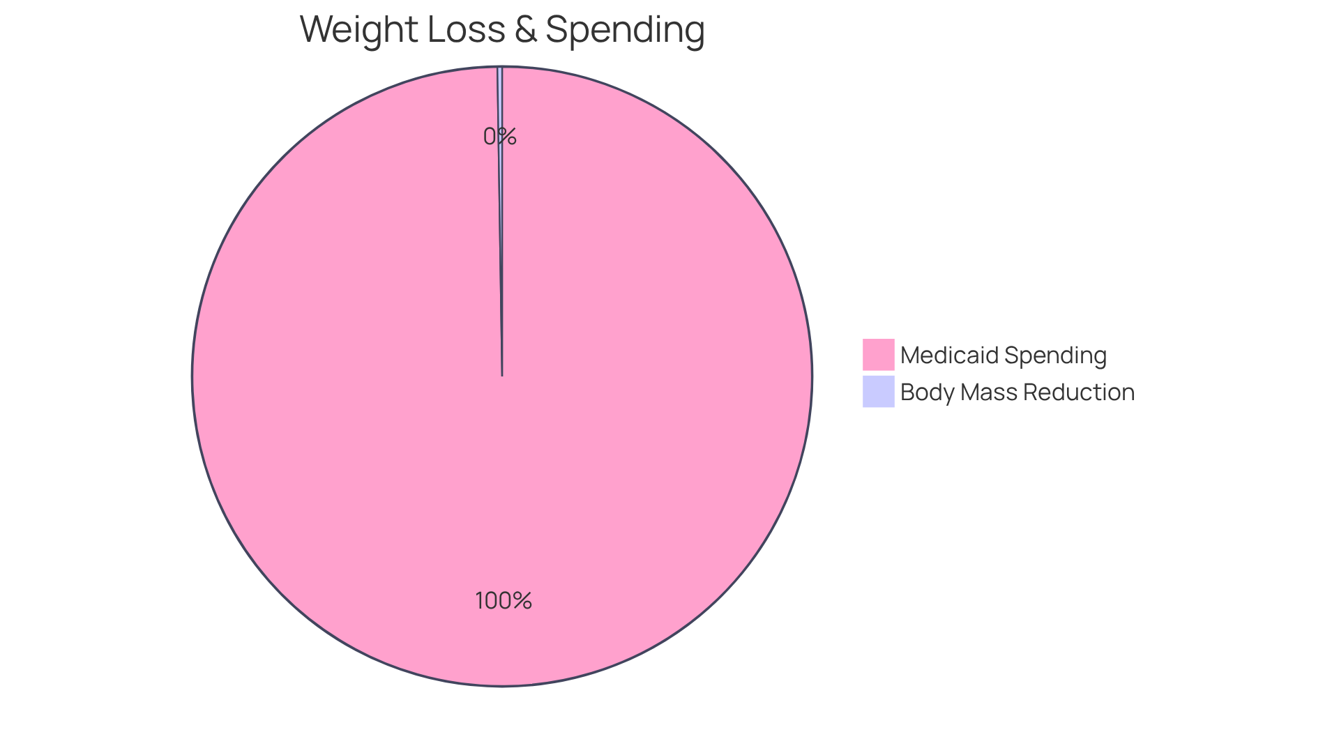 This pie chart shows how much weight individuals can expect to lose on average with these medications and highlights the significant increase in Medicaid spending on these treatments. The larger the slice, the more impactful the data point.