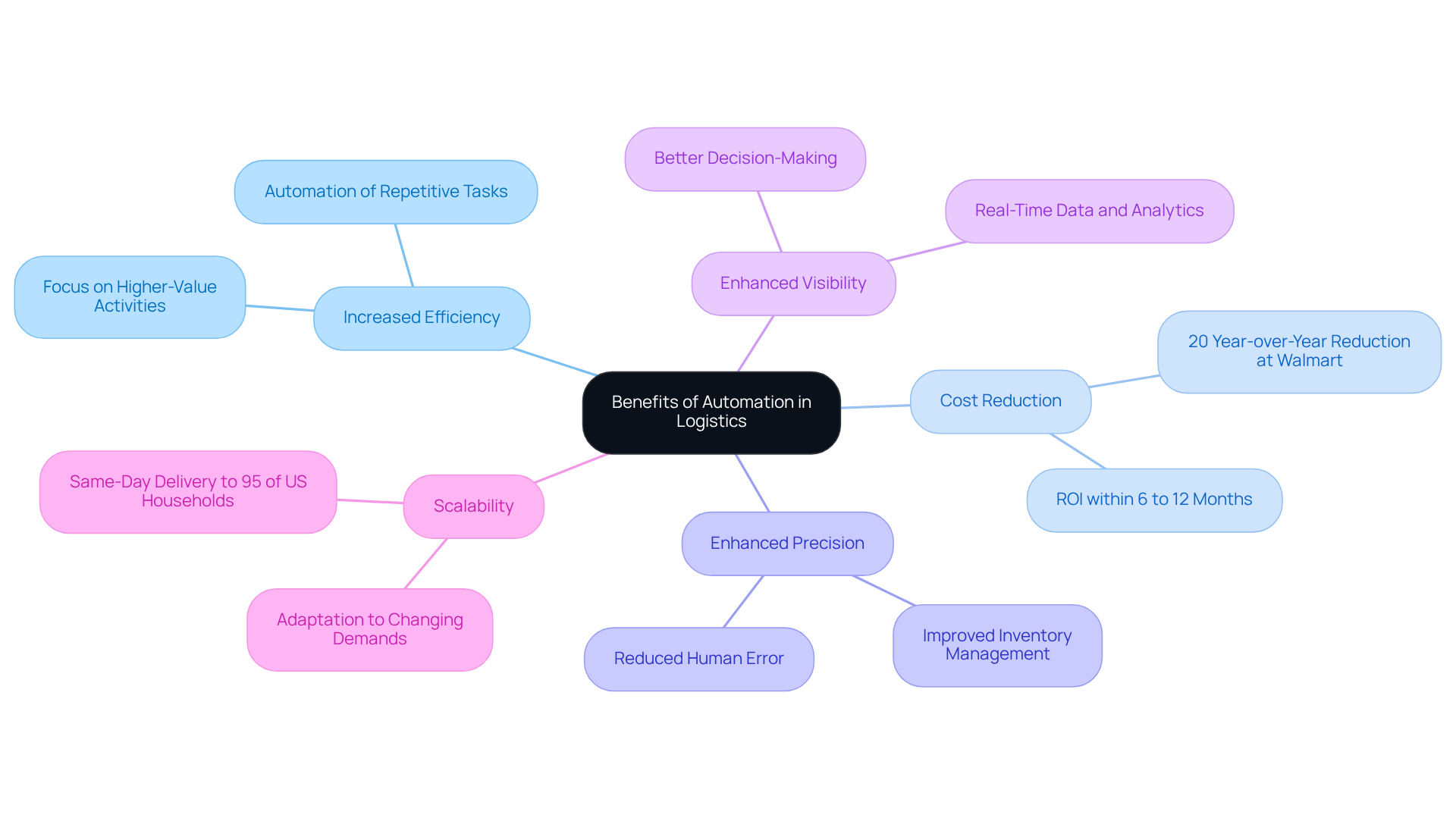 The central node represents the overall theme of automation benefits, while each branch highlights a specific advantage. Sub-branches provide additional details or examples, making it easy to understand how each benefit contributes to logistics efficiency.