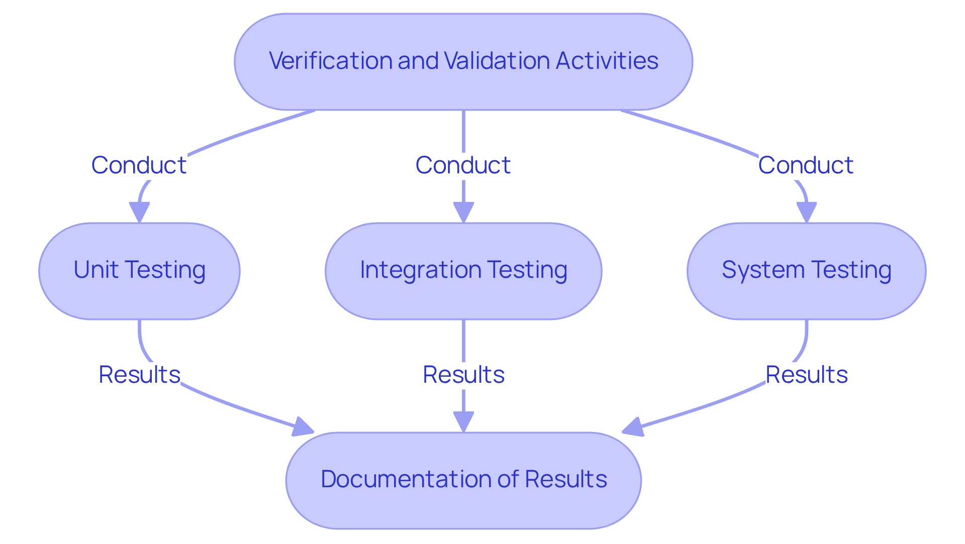 Follow the arrows to see the steps in the V&V process. Each box represents a type of testing that ensures software meets requirements and is ready for real-world use. Follow the arrows to see the steps in the V&V process. Each box represents a type of testing that ensures software meets requirements and is ready for real-world use.