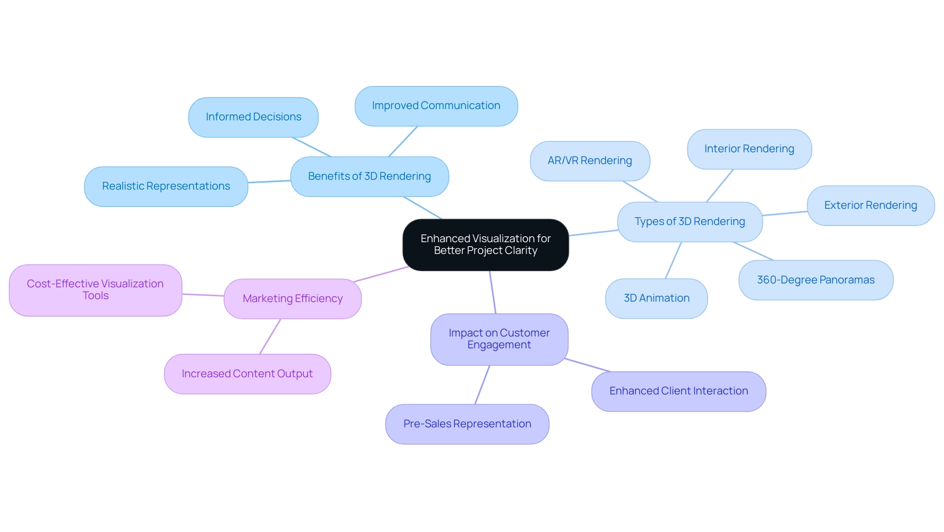 The central node represents the overall theme of enhanced visualization, with branches showing key benefits, types of rendering, and their impacts.