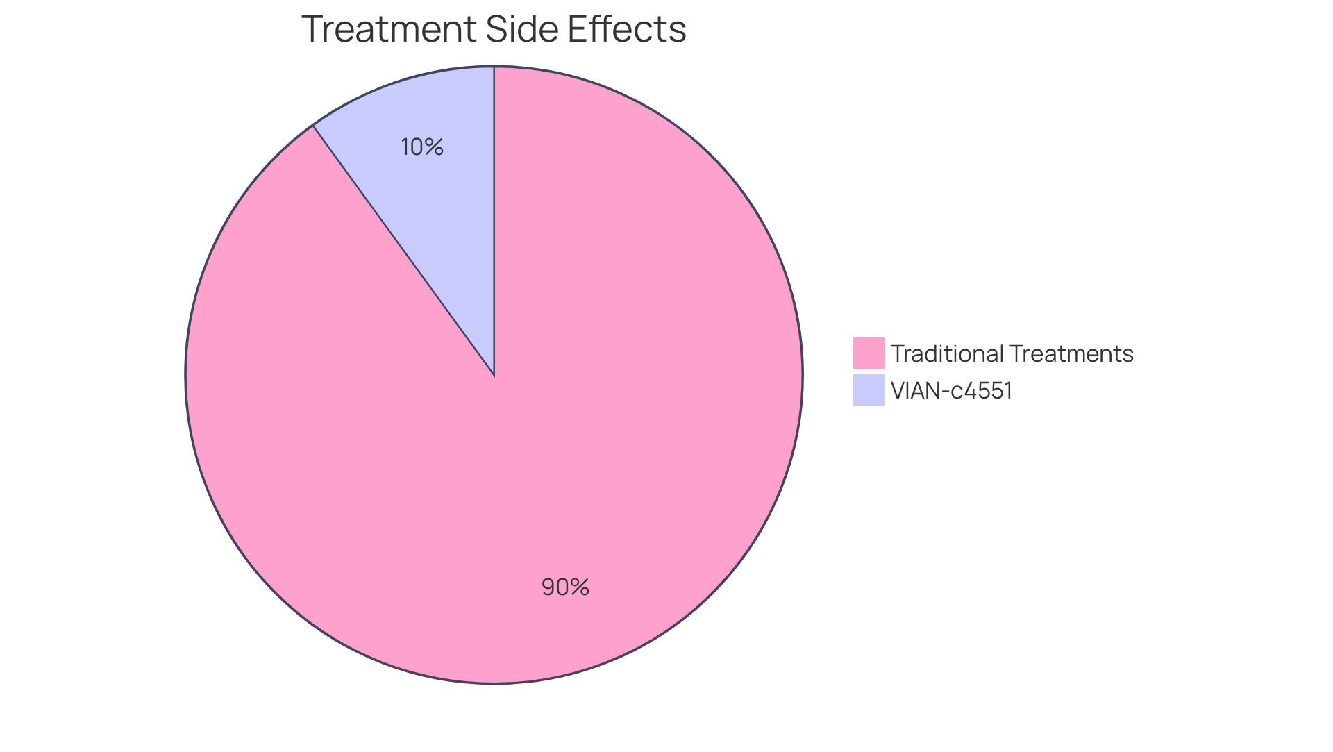 The green segment represents the low side effects of VIAN-c4551, while the red segment shows the higher side effects of traditional treatments. A smaller slice means fewer side effects, making VIAN-c4551 a safer choice.