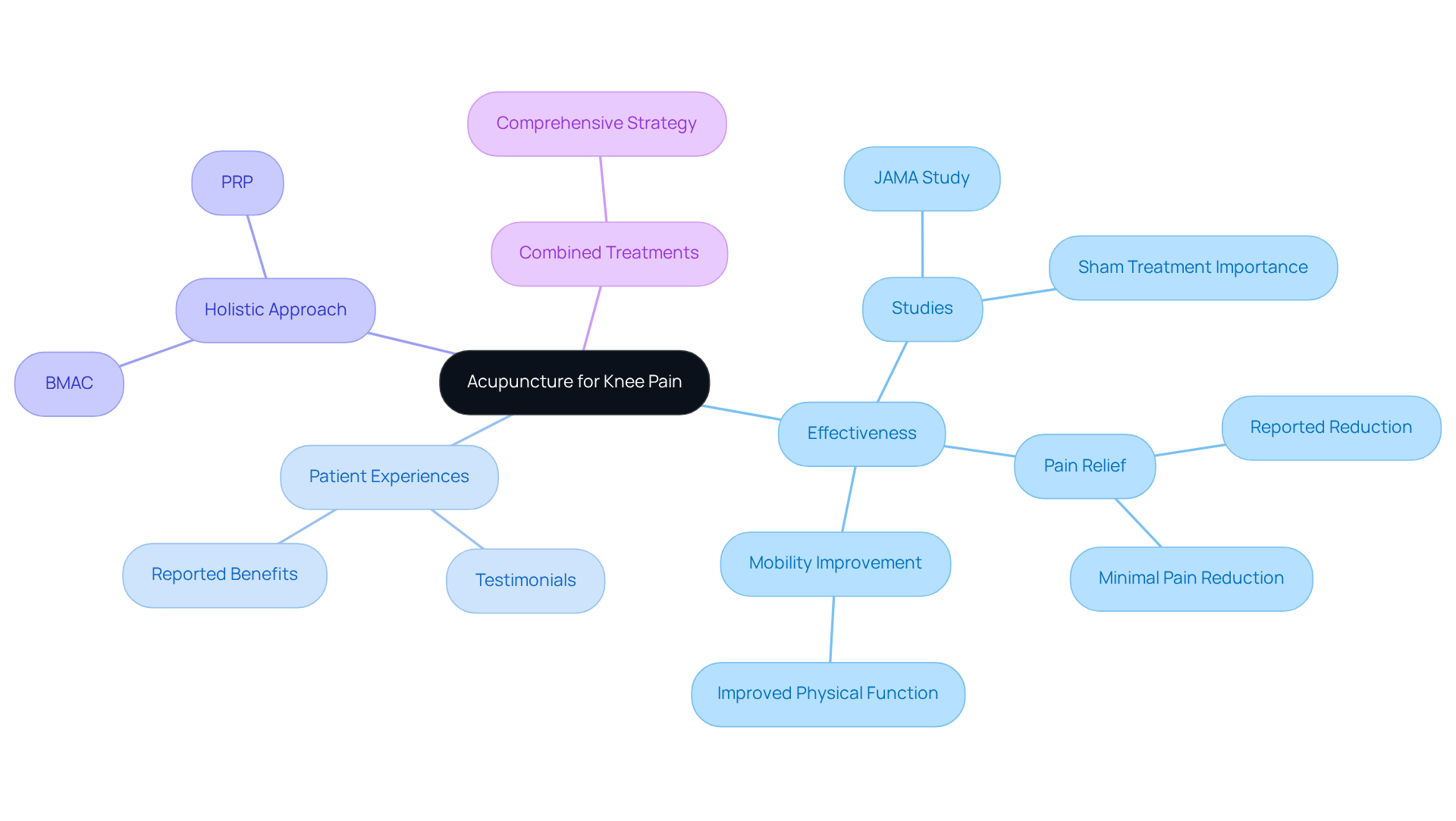 This mindmap starts with acupuncture at the center, branching out to show its effectiveness, patient experiences, and how it fits into a holistic treatment plan. Each branch represents a different aspect of how acupuncture can help with knee pain, making it easy to see the connections and benefits.
