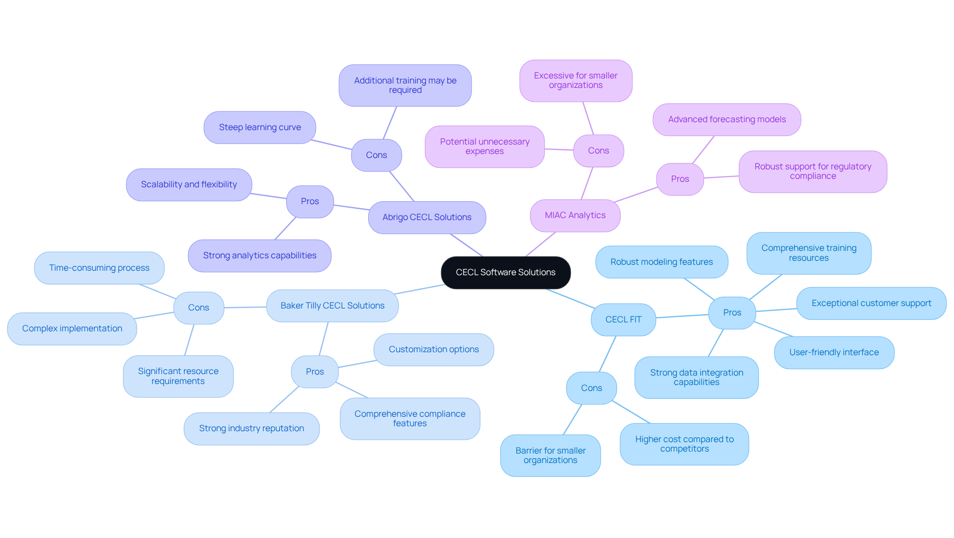 Each main branch represents a software solution, with branches for pros and cons. This layout helps you quickly see the strengths and weaknesses of each option.