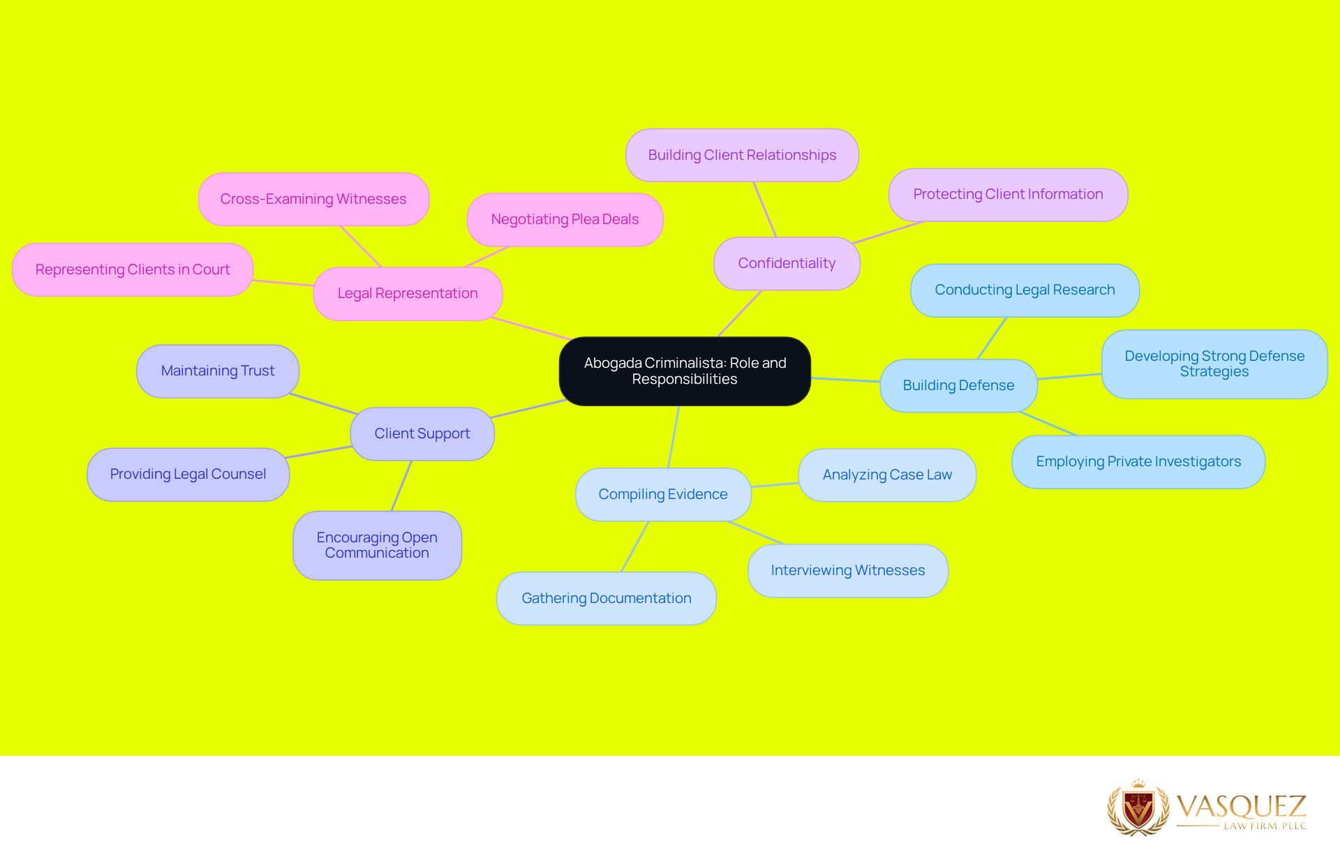 This mindmap illustrates the various responsibilities of a criminal defense attorney. Start at the center with the main role, then explore each branch to see specific duties and how they contribute to effective legal representation.