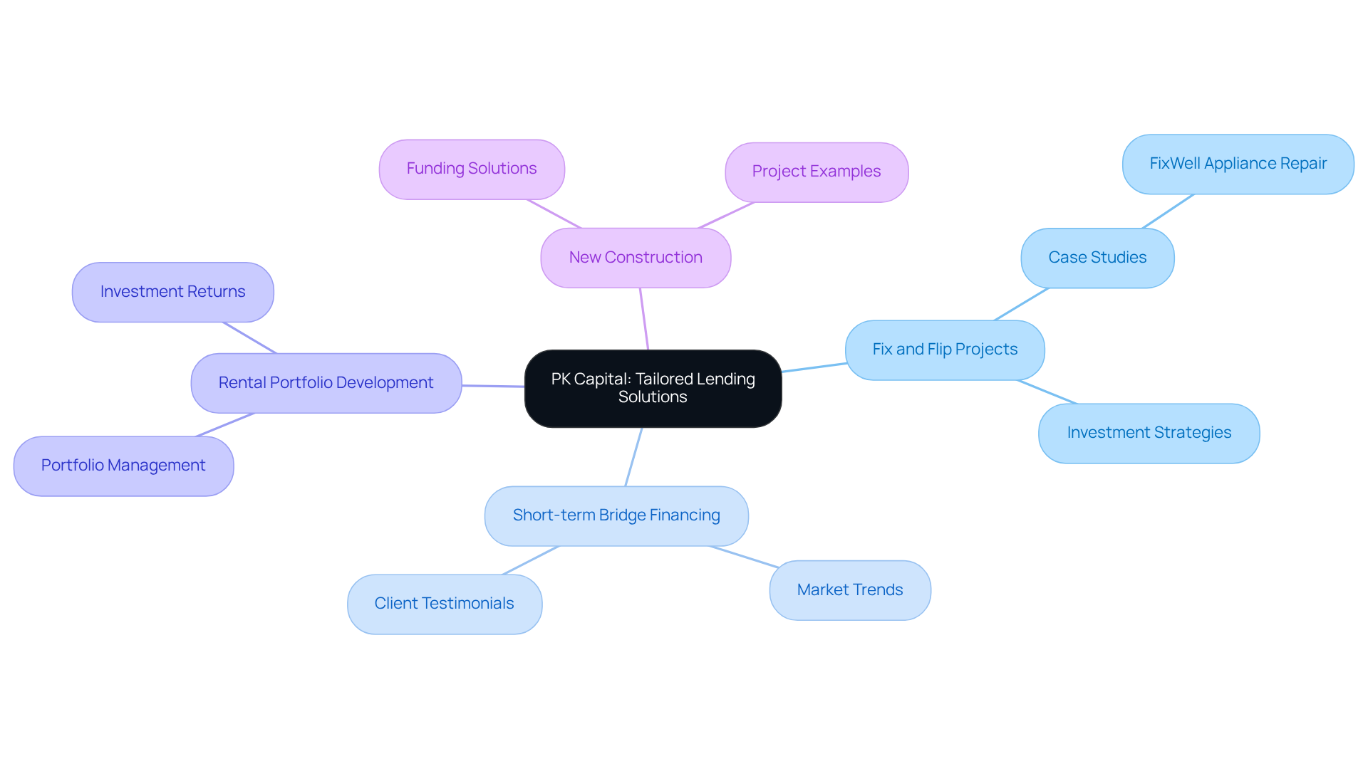 The central node represents PK Capital's focus on tailored lending. Each branch shows a specific area of lending solutions, helping you see how they cater to different needs in real estate investment.