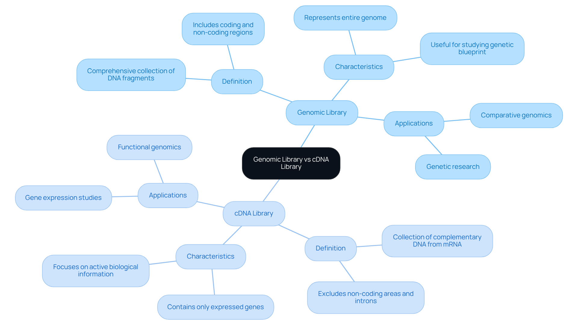 The central node represents the main topic, while the branches show the two types of libraries. Each sub-branch provides specific details about definitions, characteristics, and applications, helping you understand the differences and uses of each library type.