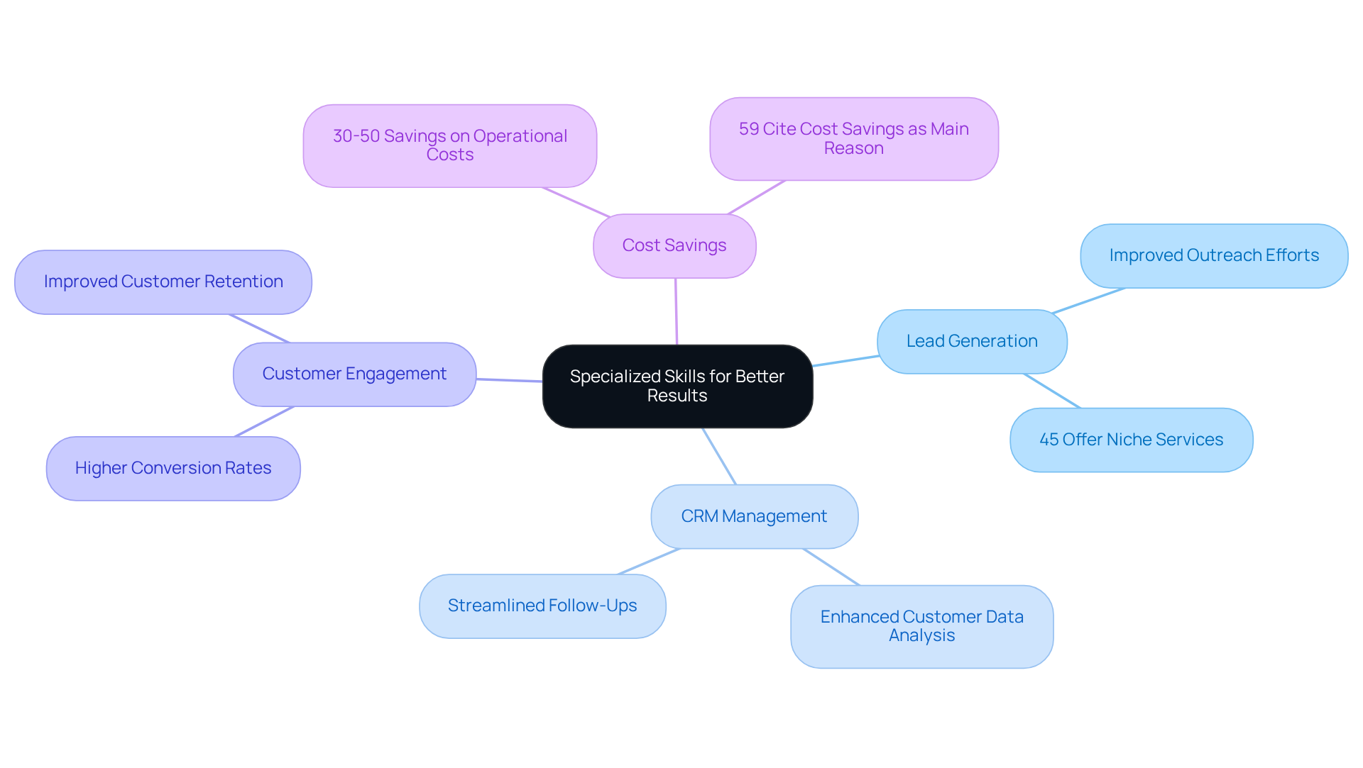 At the center, you find the main theme of leveraging specialized skills. Each branch leads to specific areas where virtual assistants provide support, showing how these contributions lead to improved business outcomes.