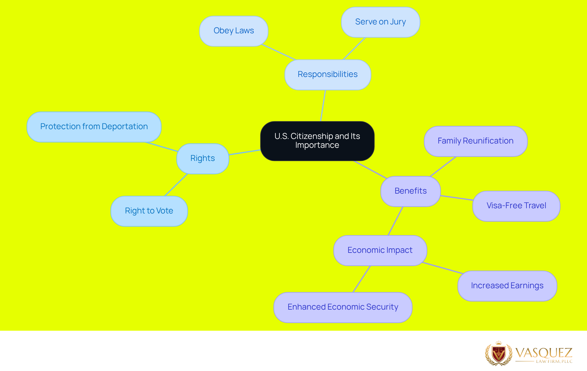 This mindmap illustrates the key aspects of U.S. citizenship. Start at the center with the main idea, then explore the branches to see the rights, responsibilities, and benefits that come with being a U.S. citizen. Each branch shows how these elements contribute to the overall importance of citizenship. This mindmap illustrates the key aspects of U.S. citizenship. Start at the center with the main idea, then explore the branches to see the rights, responsibilities, and benefits that come with being a U.S. citizen. Each branch shows how these elements contribute to the overall importance of citizenship.