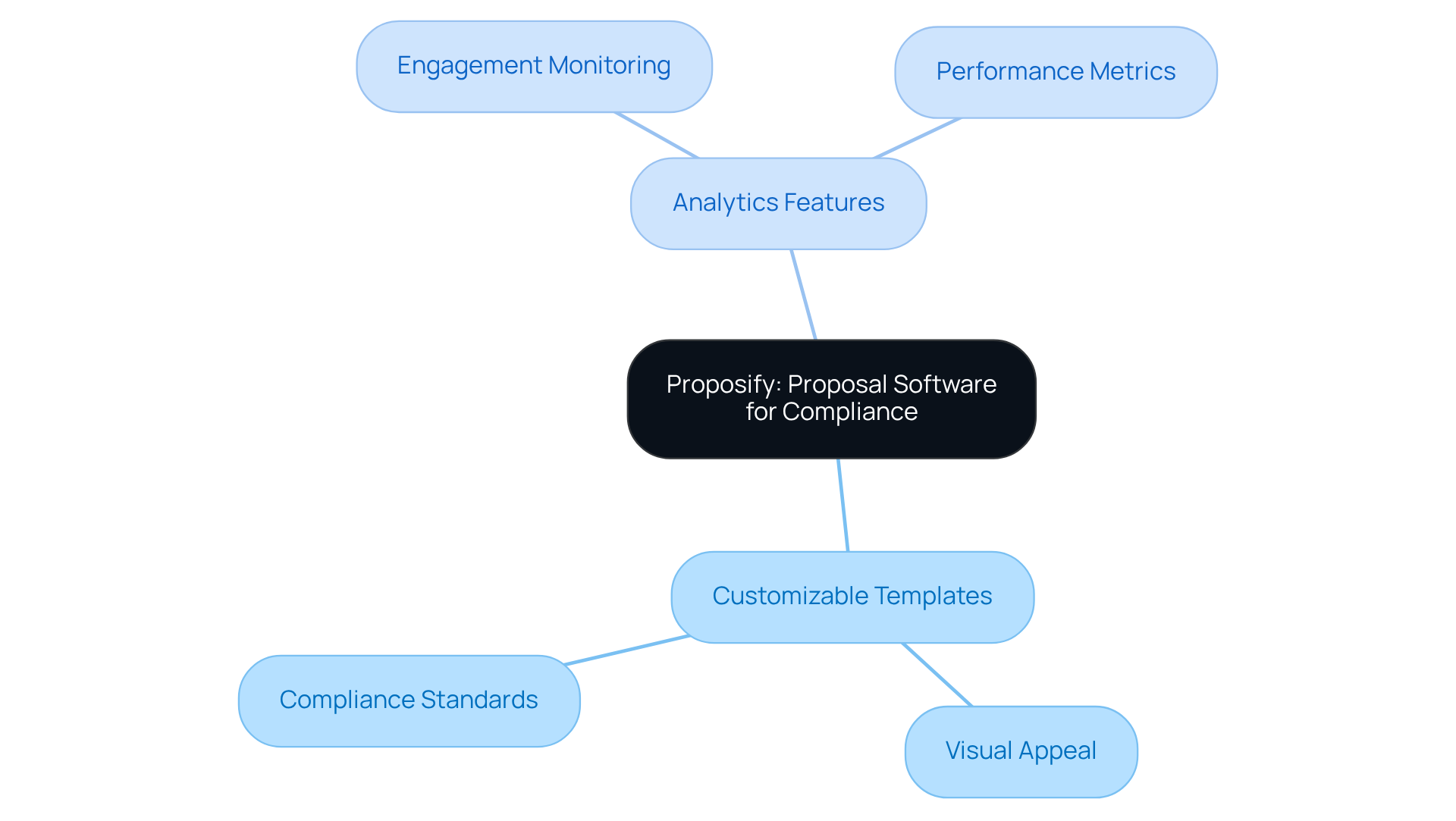 The center represents Proposify, with branches showing its key features and how they contribute to compliance and efficiency. Each color-coded branch helps you see the connections easily.