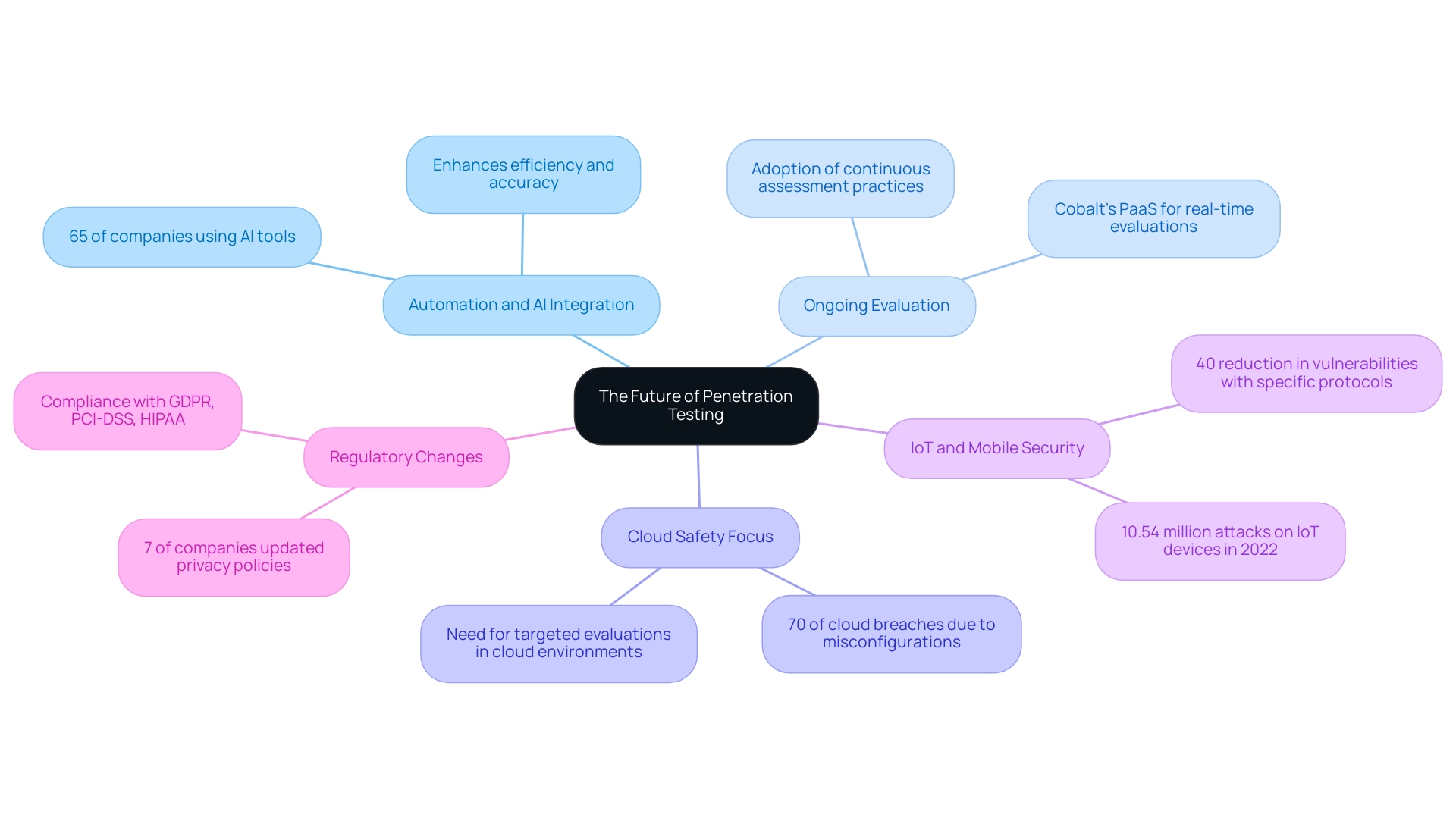 Each branch represents a key trend in penetration testing, with sub-branches containing relevant statistics and implications. Colors differentiate each trend for clarity.