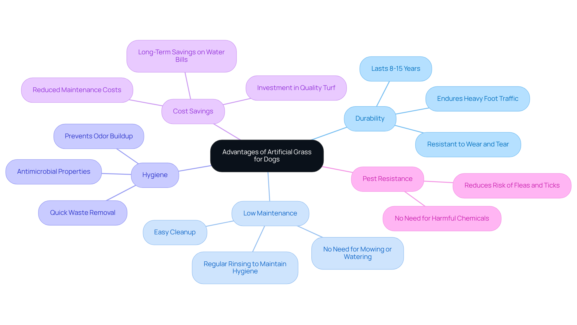 The central node represents the main topic, while the branches show the key benefits of synthetic grass. Each sub-branch provides more details or examples, helping you understand why artificial grass is a great choice for dog owners.