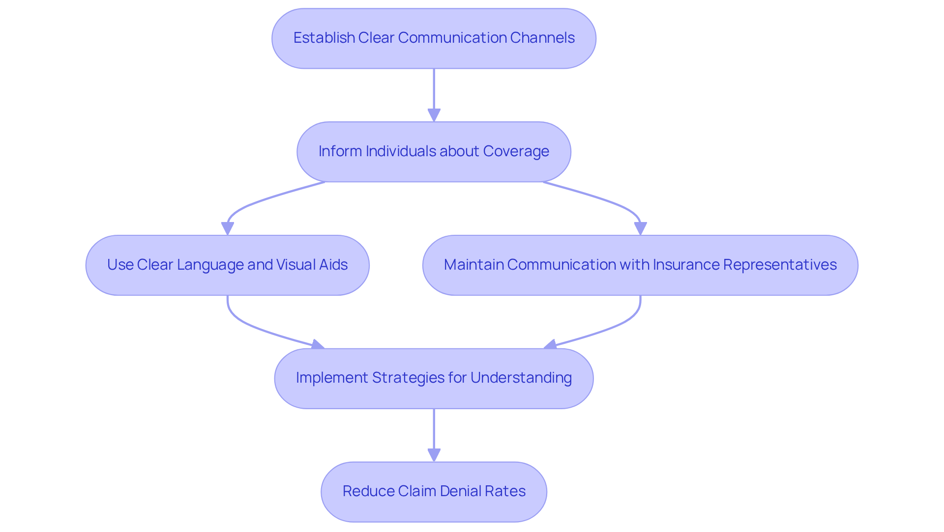 Each box represents a step in the process of improving communication about insurance policies. Follow the arrows to see how each step leads to better understanding and fewer claim denials.