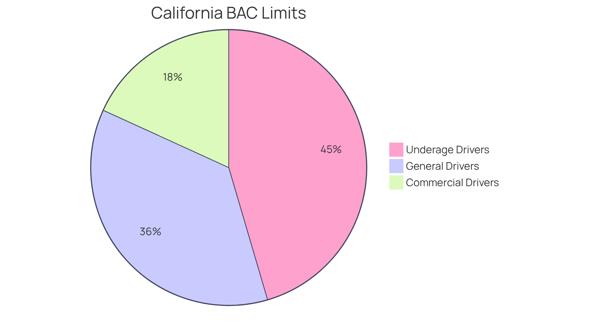 This pie chart shows the legal BAC limits for different driver categories in California. Each slice represents a specific limit: the larger the slice, the more significant the legal threshold for that group. General drivers have a limit of 0.08%, commercial drivers have a stricter limit of 0.04%, and underage drivers face zero tolerance with any detectable BAC.