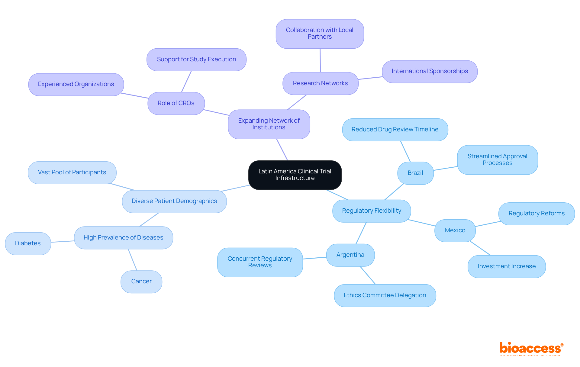 The central node represents the overall infrastructure, while the branches show key characteristics. Each sub-branch provides more detail, helping you understand how these elements contribute to the region's role in clinical research.