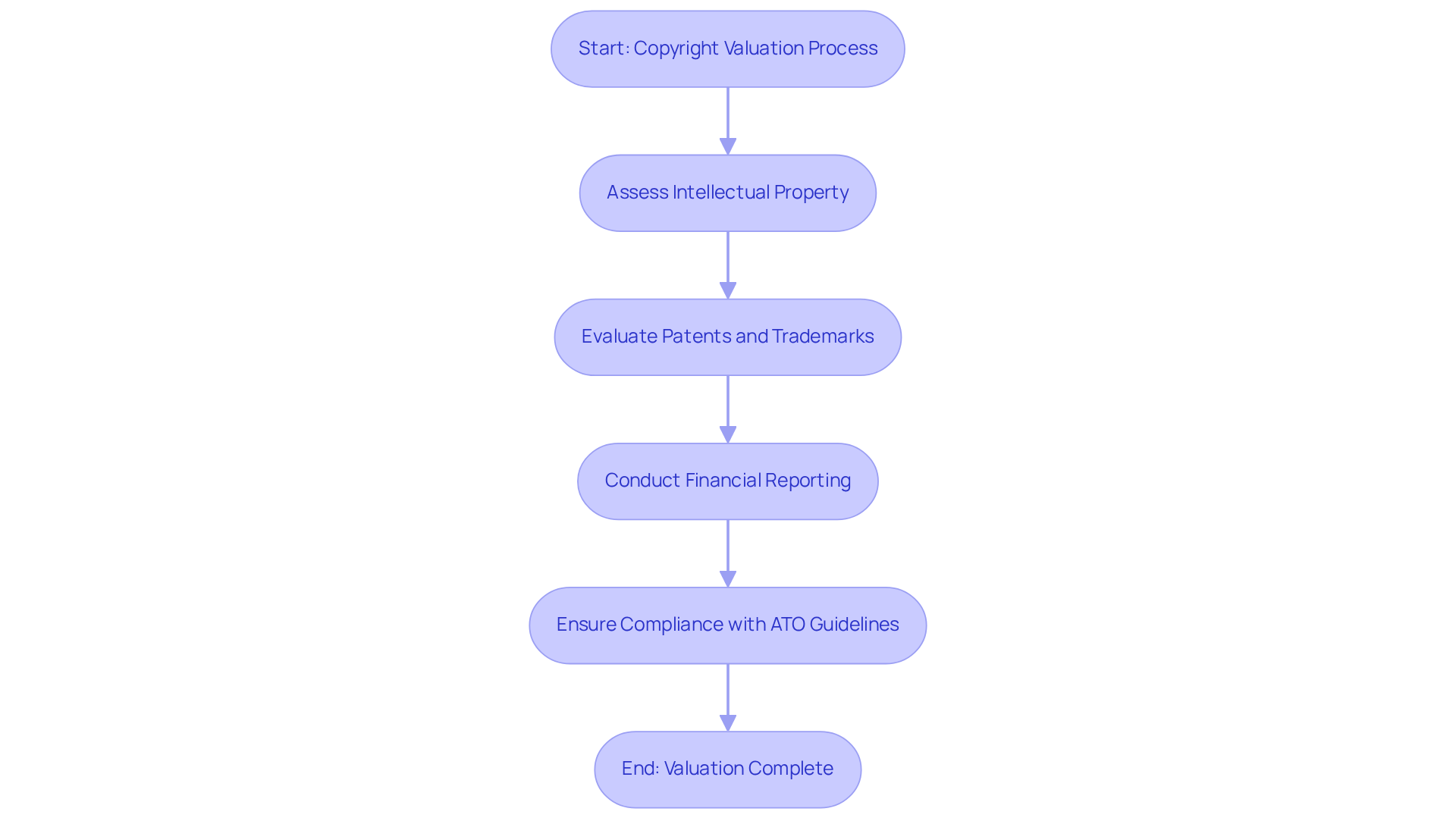 This flowchart illustrates the steps involved in assessing copyright valuation. Each box represents a key stage in the process, guiding tech CEOs through the necessary actions to ensure accurate and compliant assessments.