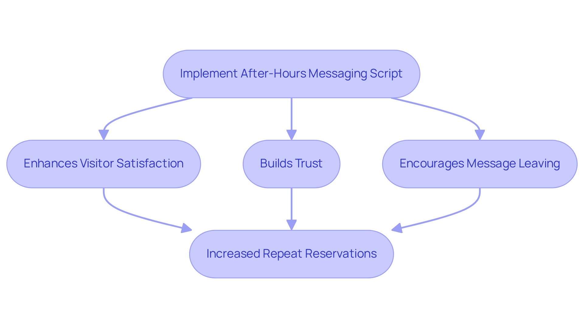 This flowchart shows the steps to implement after-hours messaging scripts and how they lead to better guest experiences. Each box represents a key step or outcome, and the arrows indicate the flow from one step to the next.