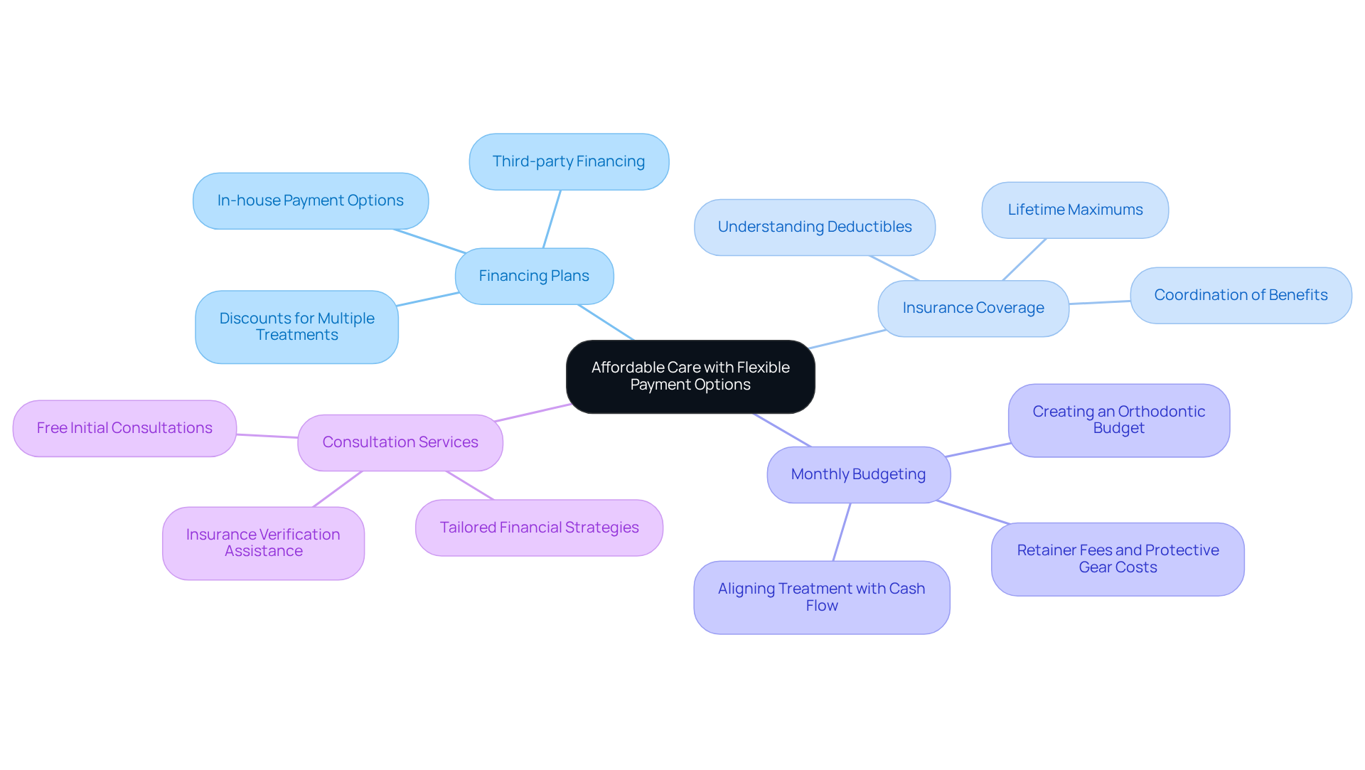 The central node represents the main theme of affordable care, while the branches show different aspects of financial planning and support available to families. Each sub-branch provides more detail on specific options and considerations.