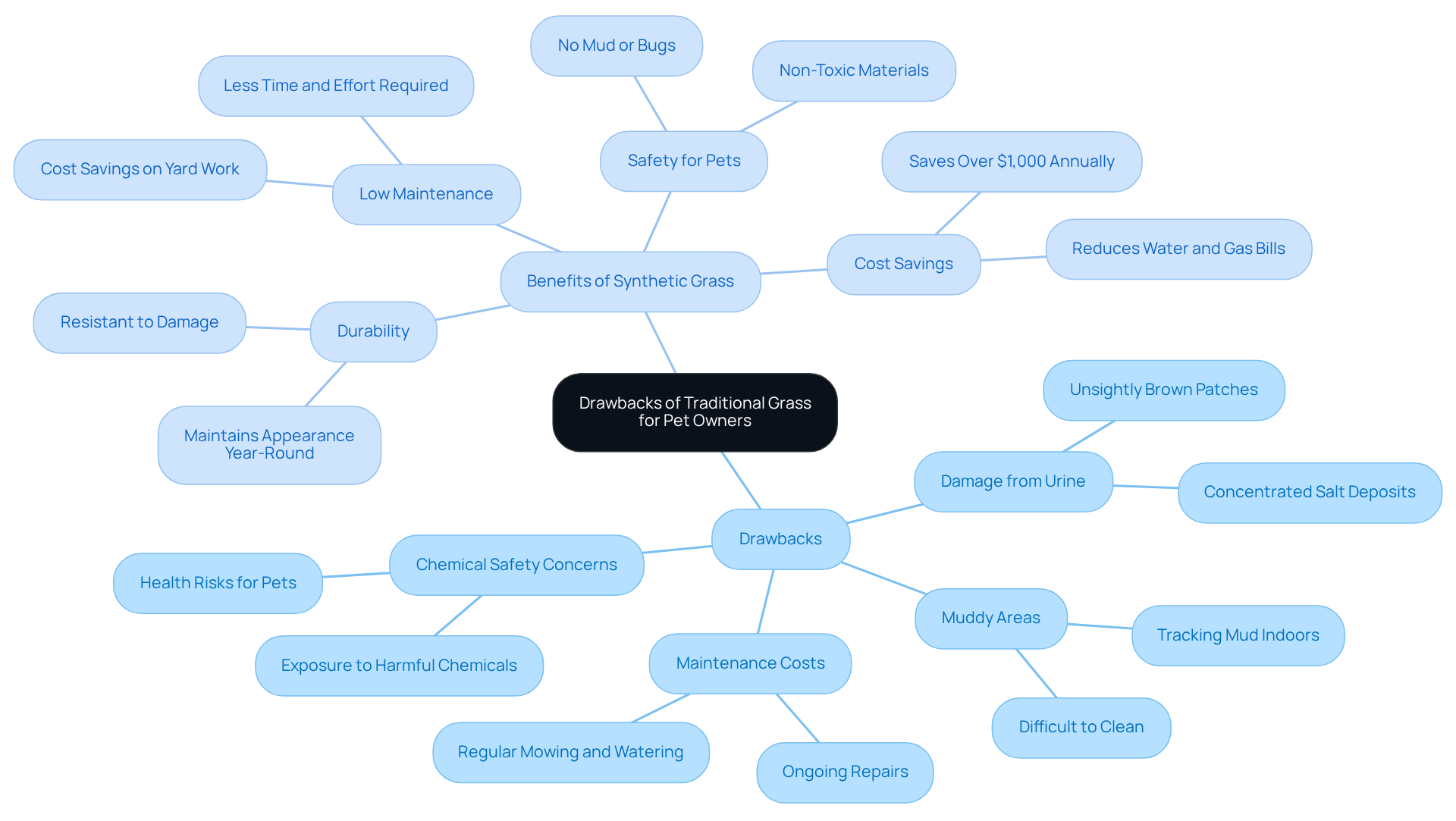The central node represents the main topic. The branches show the drawbacks of traditional grass on one side and the benefits of synthetic grass on the other, helping you see the trade-offs at a glance.