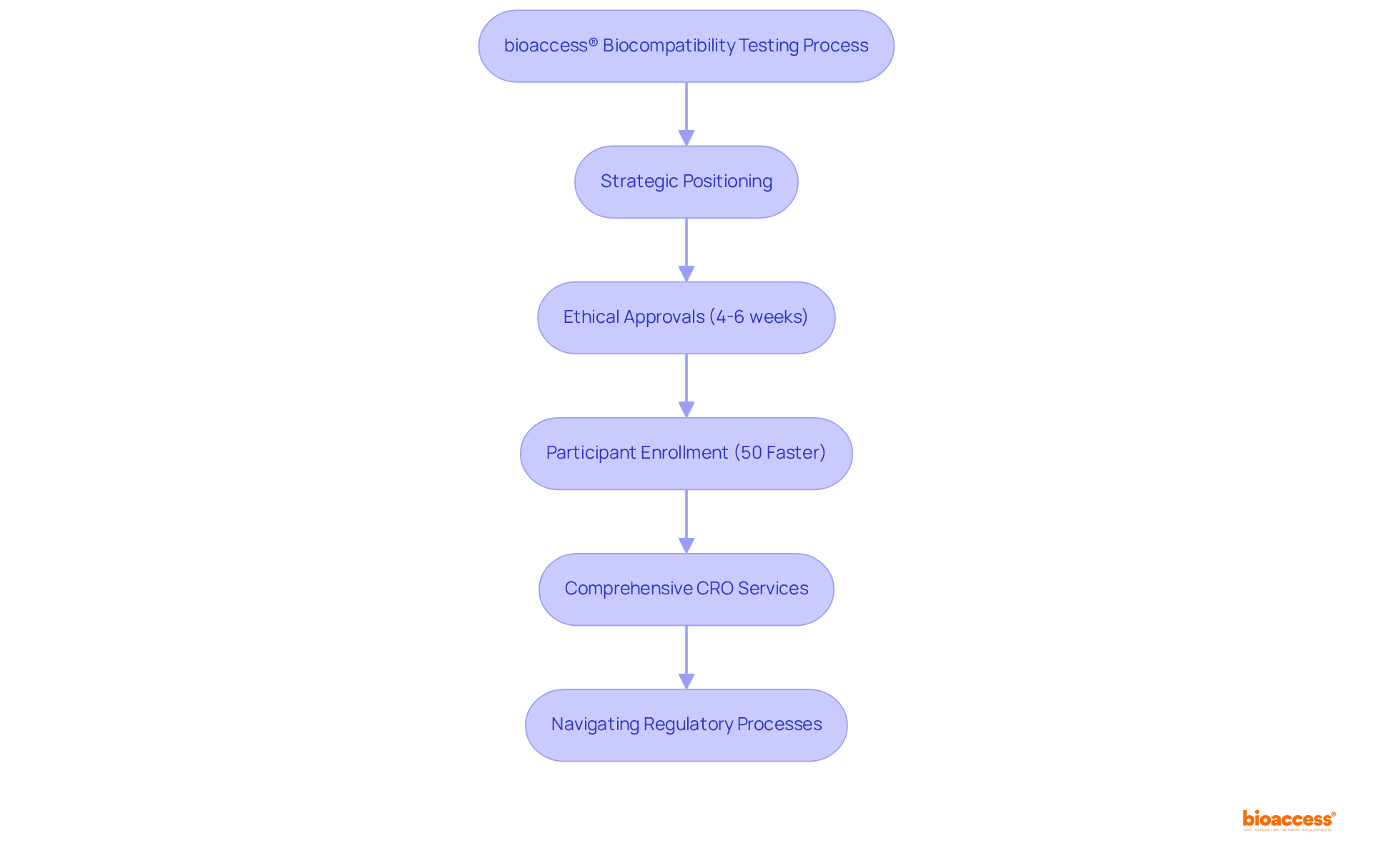 Each box represents a stage in the biocompatibility testing process, from strategic positioning to navigating regulatory approvals. Follow the arrows to see how bioaccess® streamlines each step.
