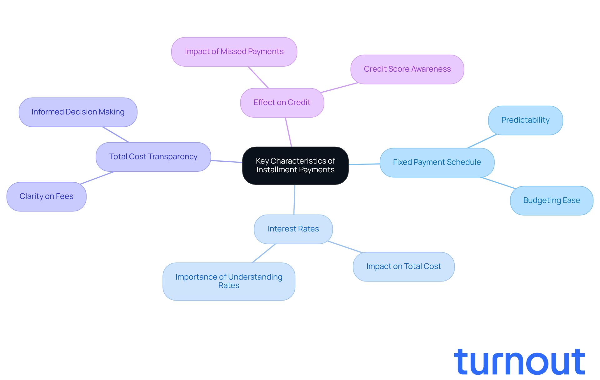 The central node represents the main topic of installment payments, while the branches show the key characteristics. Each characteristic is important for understanding how installment payments work and their impact on your finances.