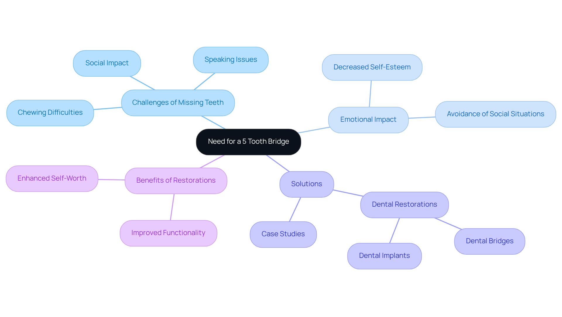 This mindmap illustrates the various aspects related to the need for a 5 tooth bridge. Start at the center with the main topic, then explore the challenges, emotional impacts, solutions, and benefits associated with missing teeth and dental restorations.