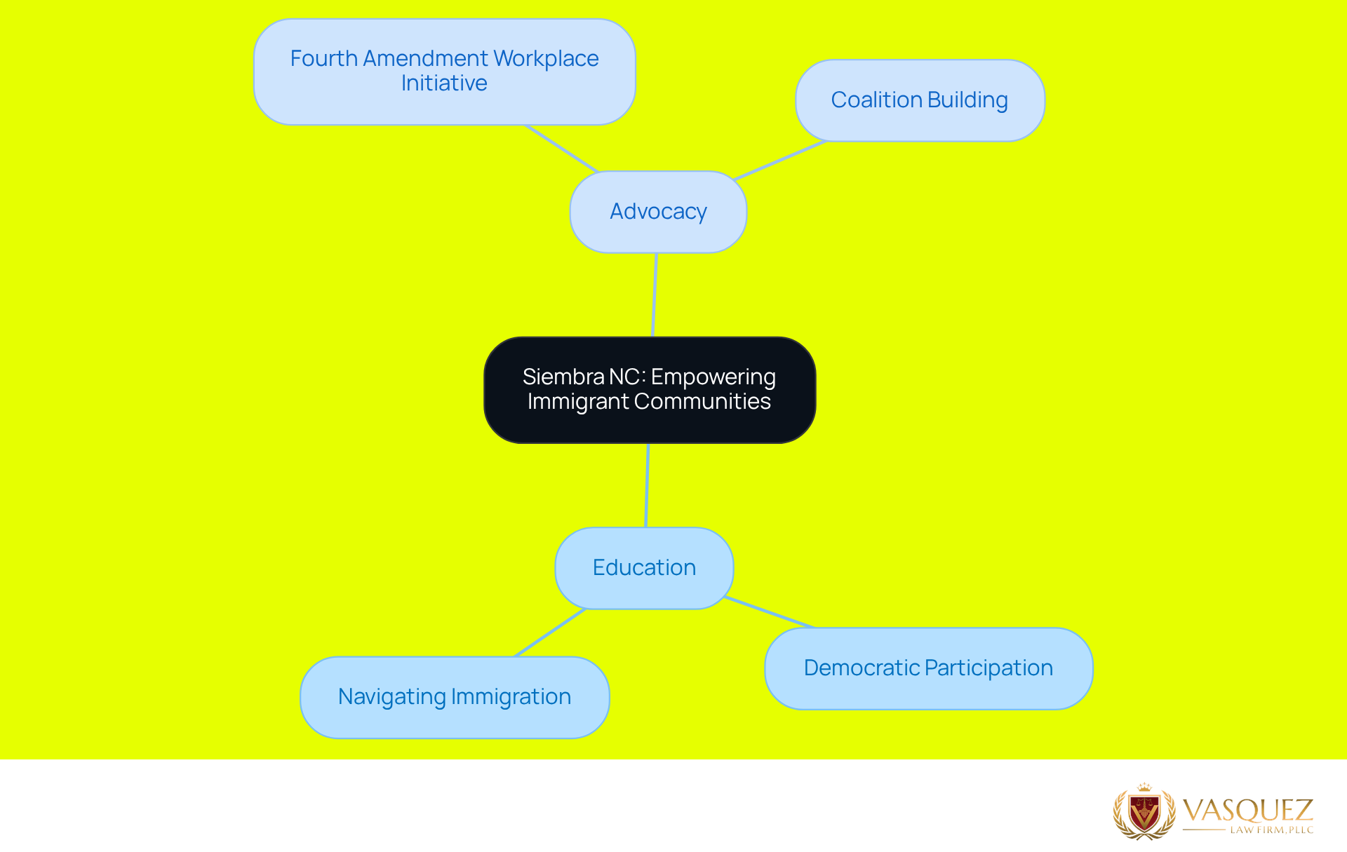 This mindmap illustrates the core mission of Siembra NC and how it branches into various goals and initiatives. Each branch represents a key area of focus, showing how education and advocacy work together to empower immigrant communities.