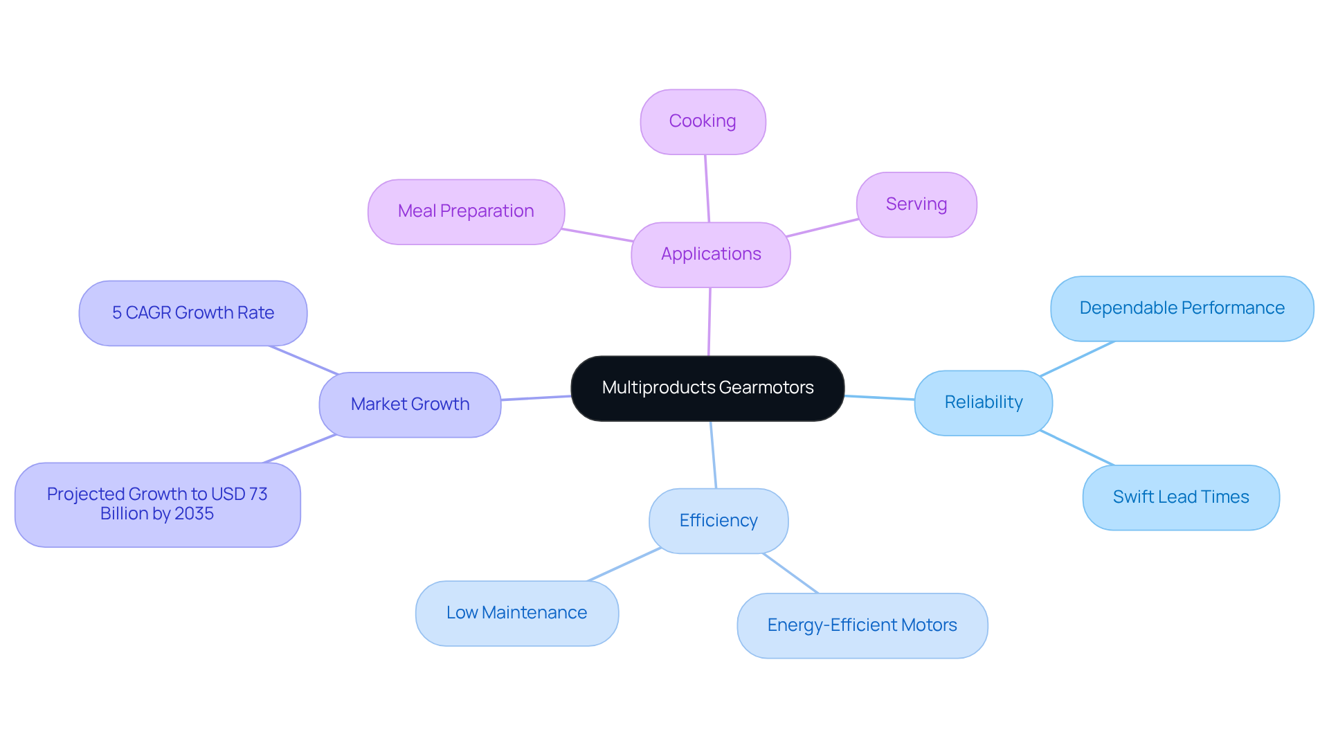 The center shows Multiproducts' gearmotors, with branches illustrating their key attributes and applications in the foodservice industry. Follow the branches to see how each aspect is interconnected. The center shows Multiproducts' gearmotors, with branches illustrating their key attributes and applications in the foodservice industry. Follow the branches to see how each aspect is interconnected.