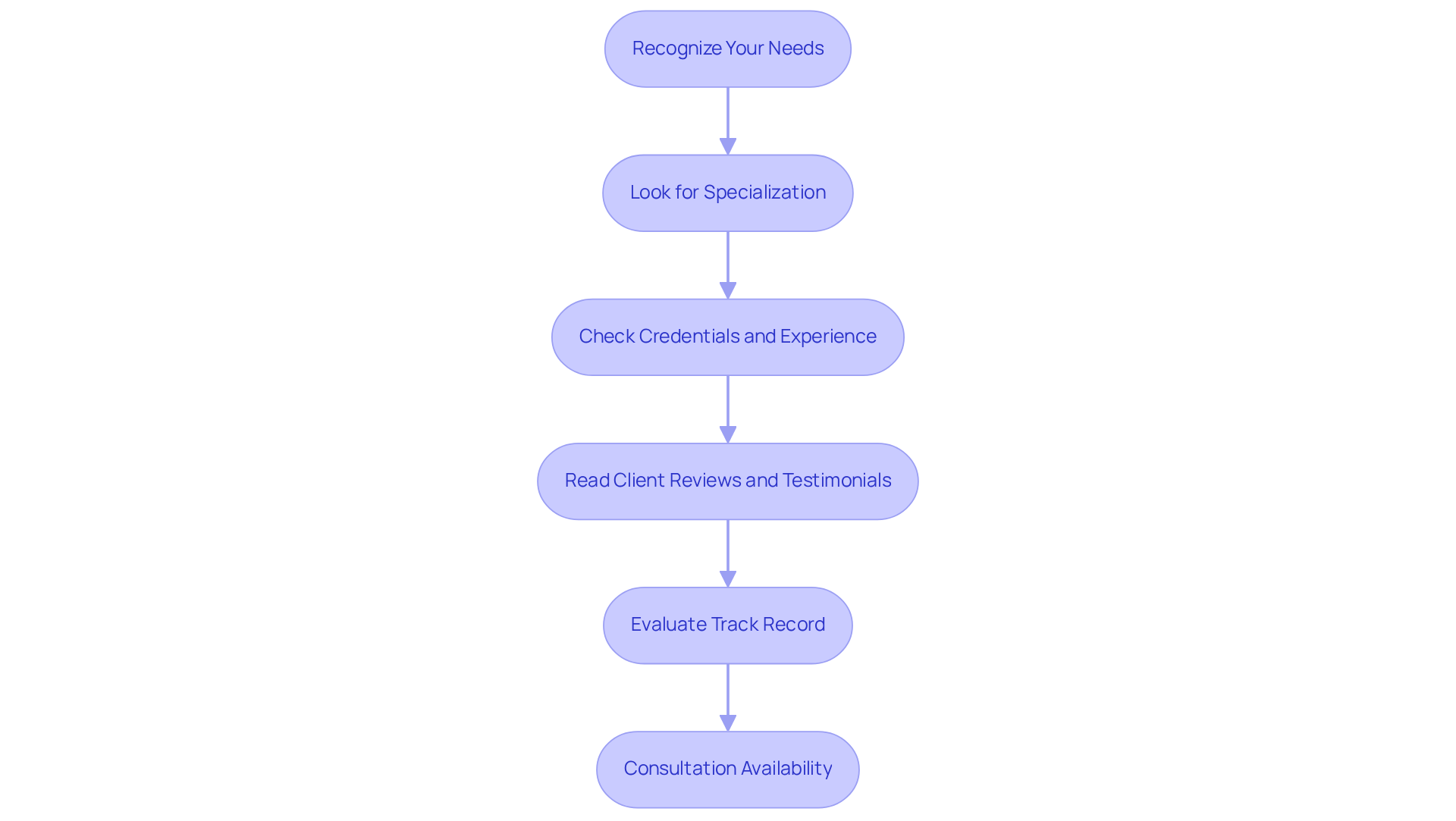 Each box represents a step in the process of finding the right lawyer. Follow the arrows to see how each step leads to the next, guiding you through the evaluation journey.