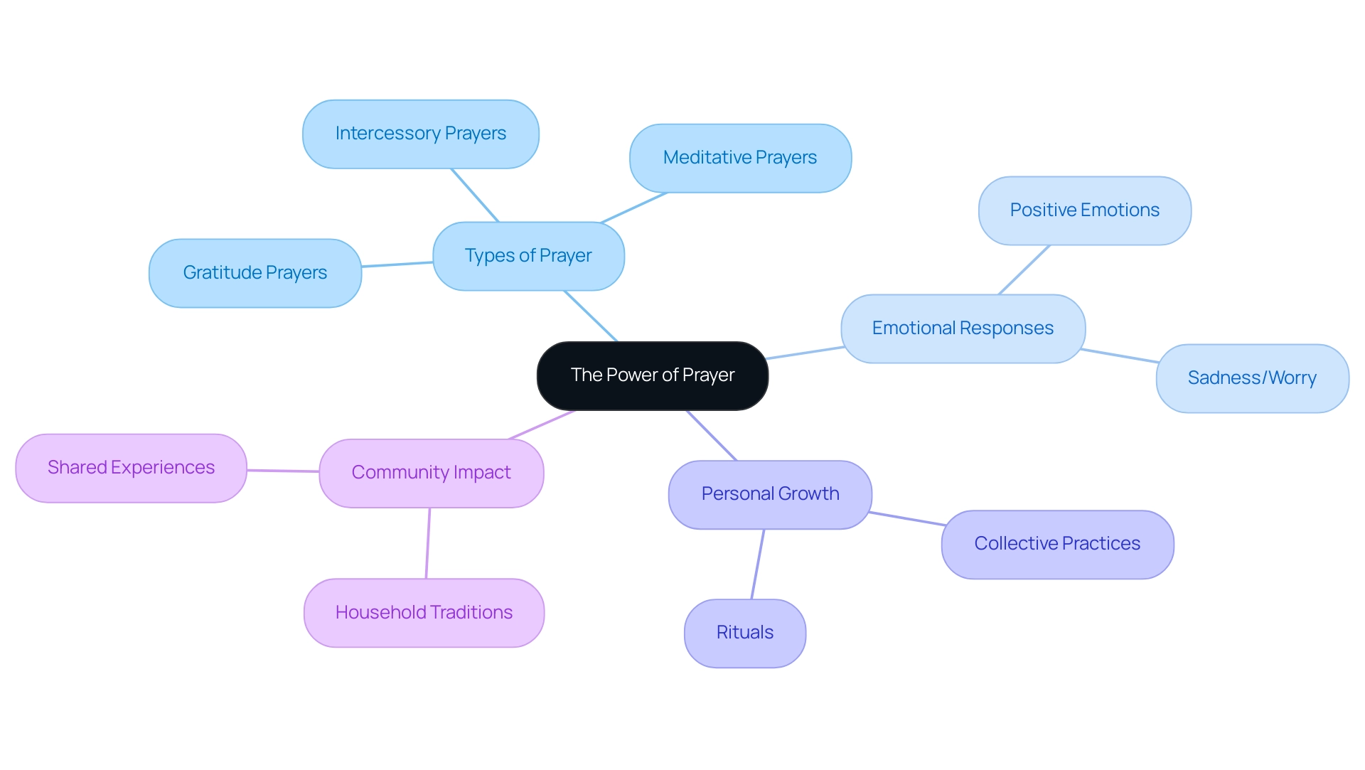 Each branch represents a different aspect of prayer, with colors indicating categories: Types, Emotional Responses, Personal Growth, and Community Impact.