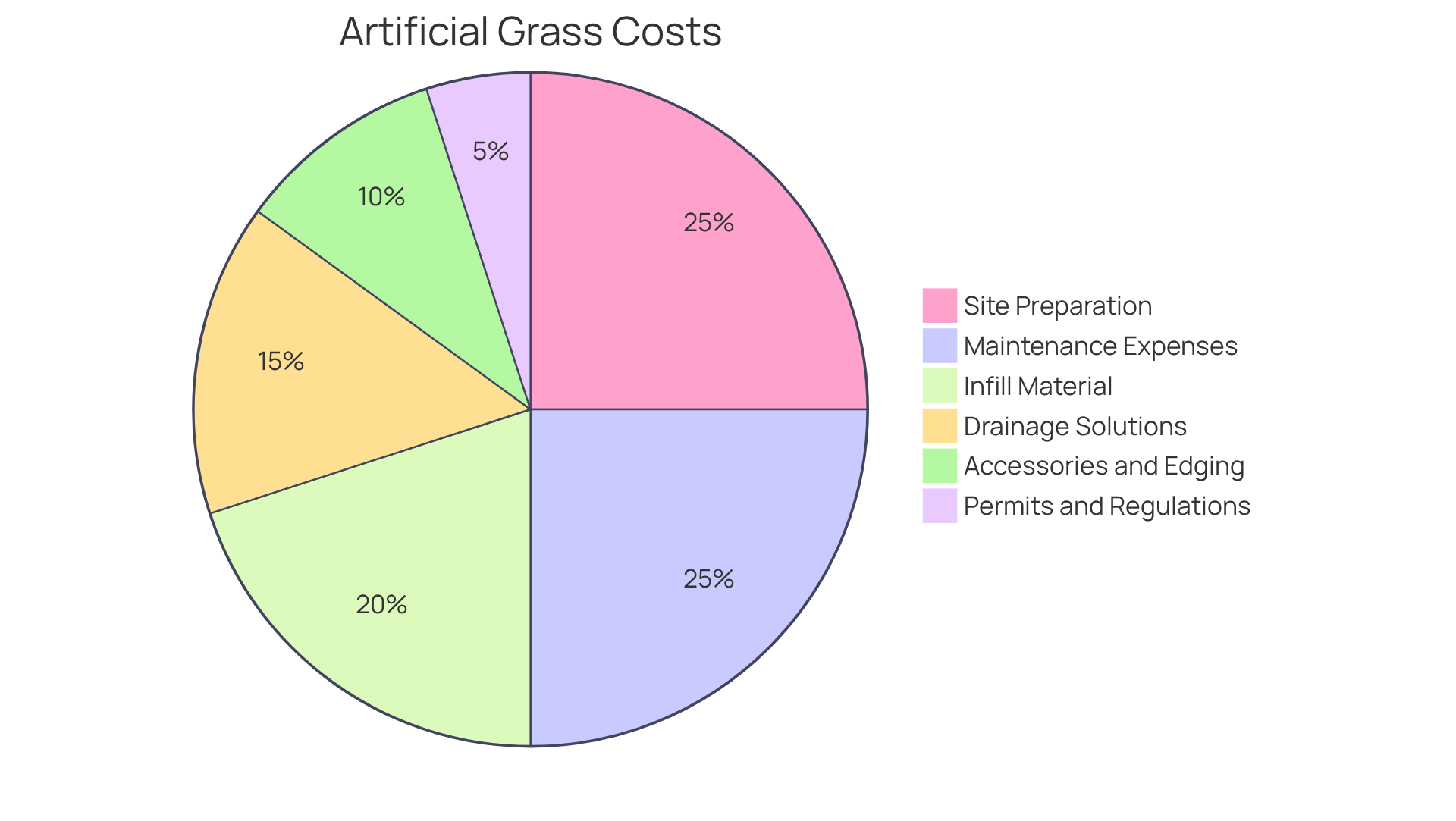 Each slice of the pie represents a different cost factor in your artificial grass installation. The larger the slice, the more significant that factor is in your overall budget. This helps you see where your money will go and plan accordingly. Each slice of the pie represents a different cost factor in your artificial grass installation. The larger the slice, the more significant that factor is in your overall budget. This helps you see where your money will go and plan accordingly.