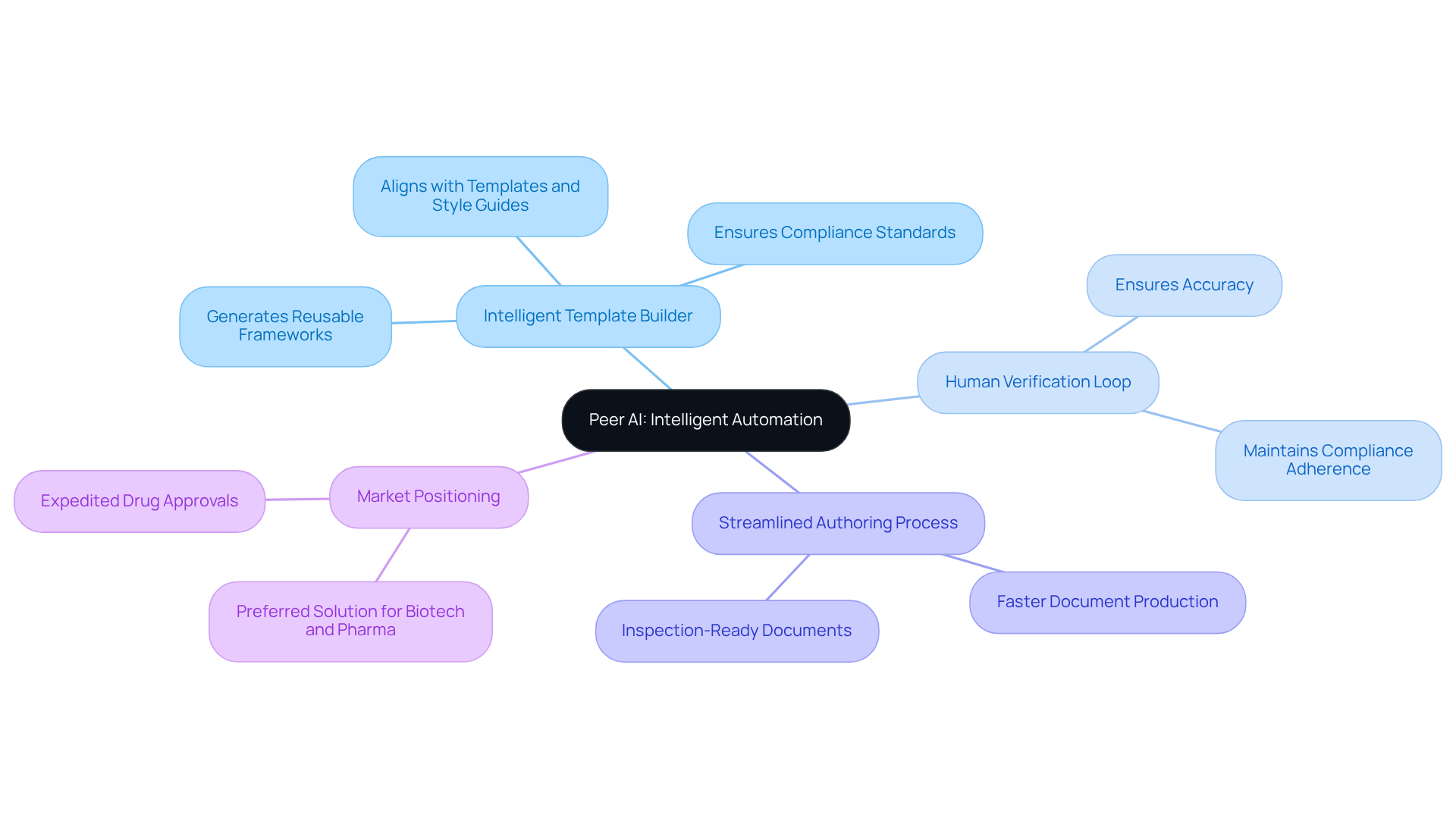 Start at the center with Peer AI, then explore the branches to see its key features and how they help streamline compliance documentation.