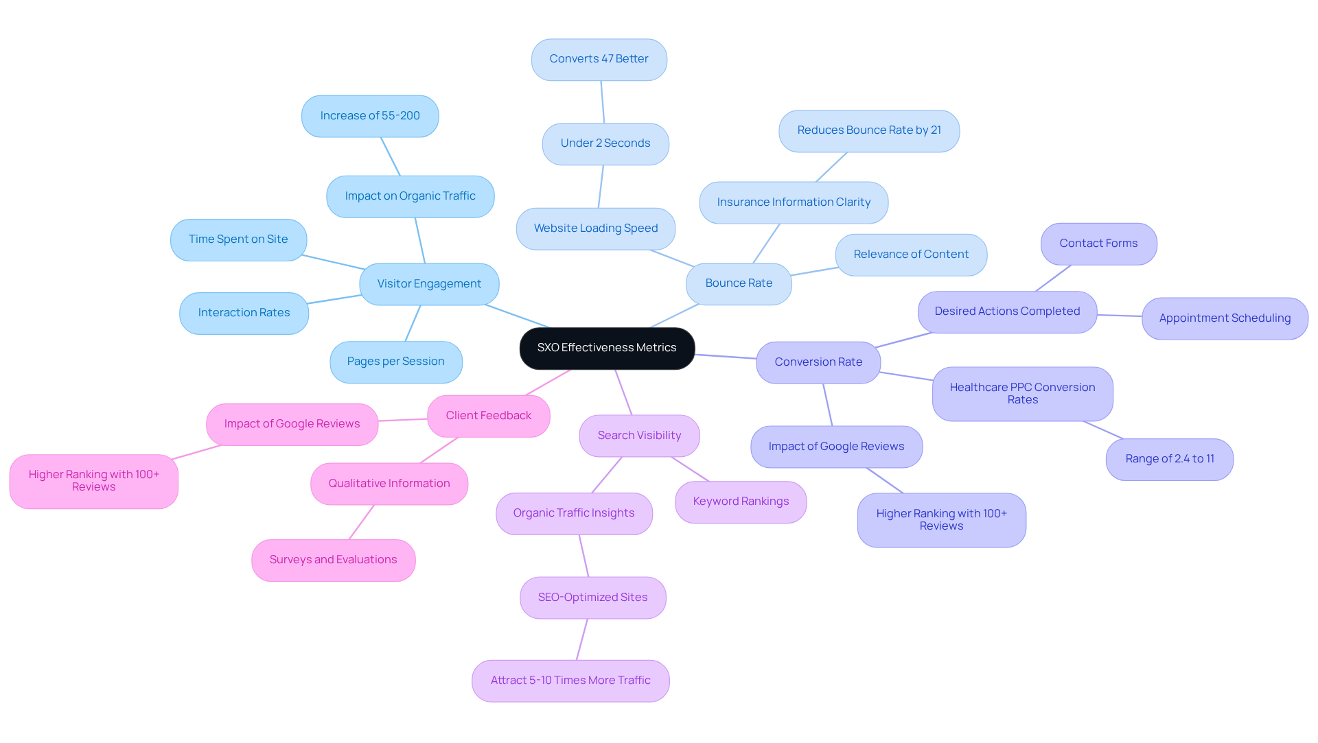 The central node represents the overall goal of measuring SXO effectiveness. Each branch represents a key metric, and the sub-branches provide additional insights or statistics related to that metric. This structure helps you understand how each metric contributes to the overall strategy.
