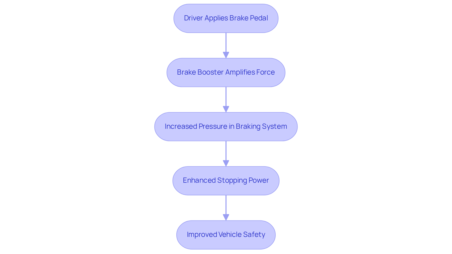 This flowchart shows how the brake booster works: it starts with the driver pressing the brake pedal, which leads to the booster amplifying the force, resulting in increased pressure for better stopping power, ultimately enhancing safety on the road.