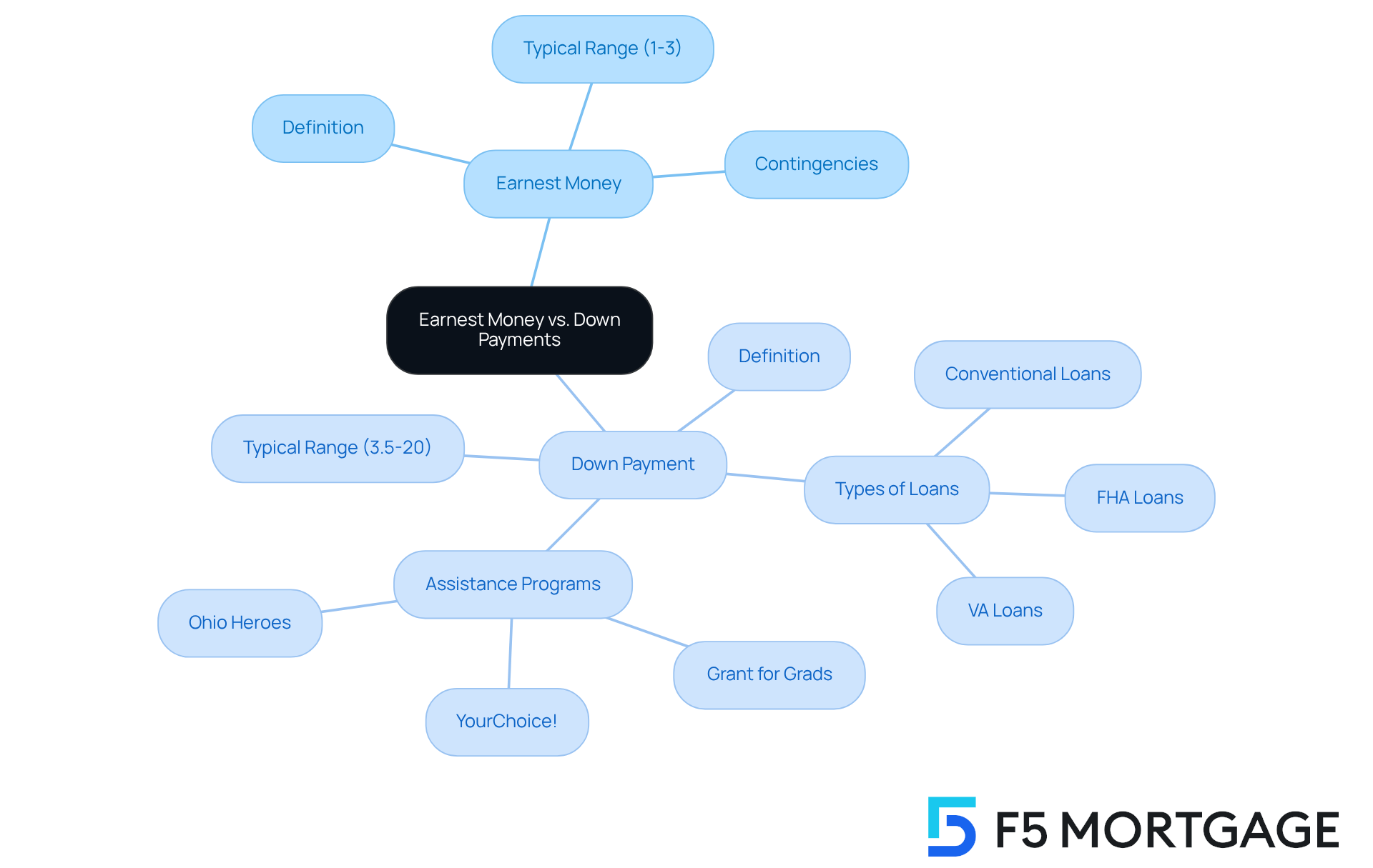 The mindmap shows how earnest money and down payments differ, with branches for definitions, typical amounts, and important considerations. Follow the branches to explore each concept and see how they relate to home buying.