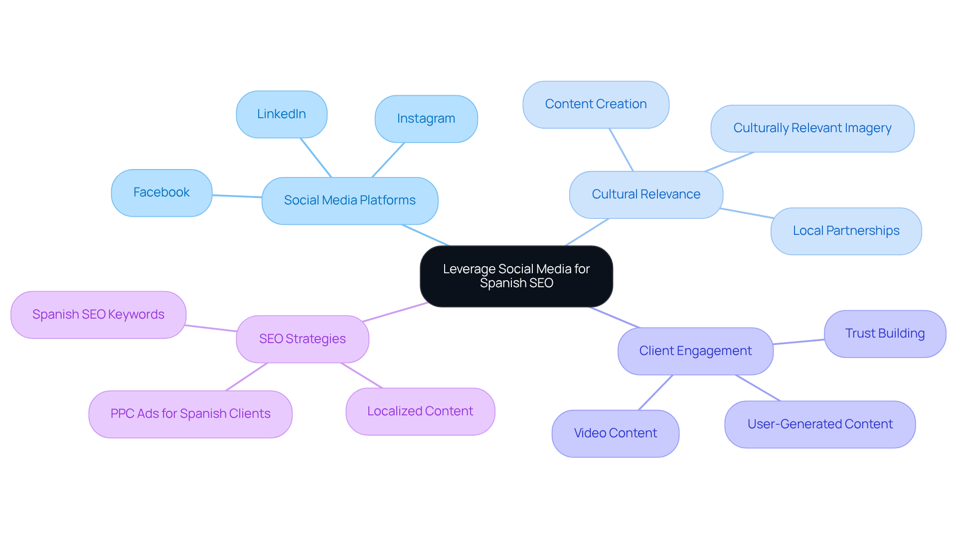 This mindmap starts with the main idea at the center and branches out to show how social media can improve Spanish SEO. Each branch represents a different aspect of the strategy, helping you understand how they connect and support the overall goal.