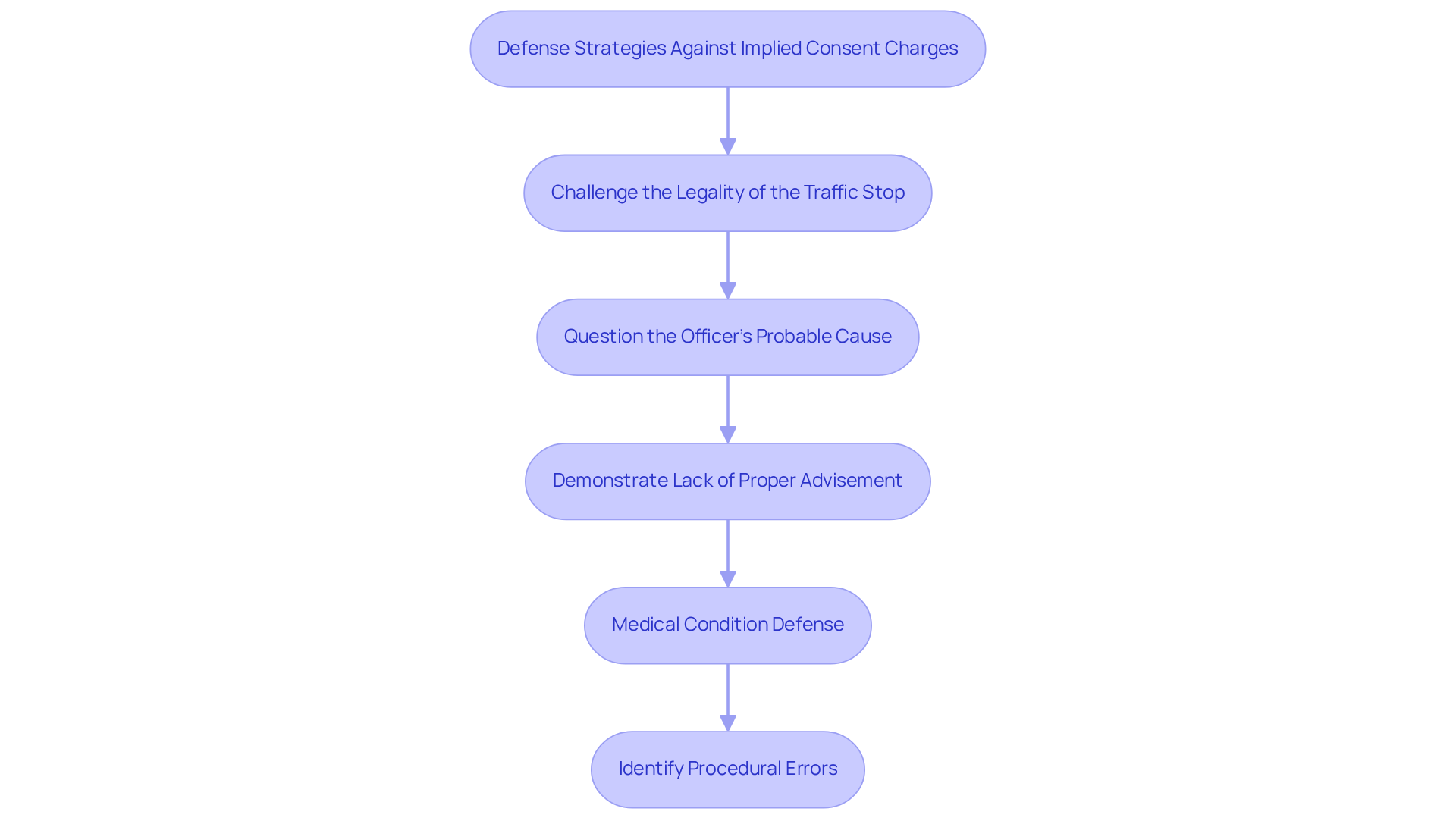 This flowchart outlines the steps you can take if facing implied consent charges. Each box represents a different strategy you can consider, and the arrows show how these strategies connect. Follow the flow to understand your options and empower yourself in your defense. This flowchart outlines the steps you can take if facing implied consent charges. Each box represents a different strategy you can consider, and the arrows show how these strategies connect. Follow the flow to understand your options and empower yourself in your defense.