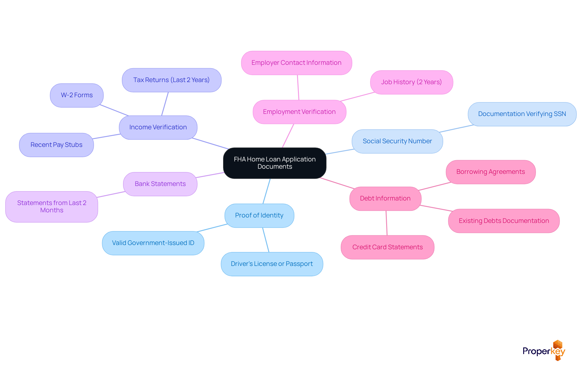 This mindmap shows the key documents you need to gather for your FHA home loan application. Start at the center with the main topic, then follow the branches to see each type of document and what specific items you need to prepare.