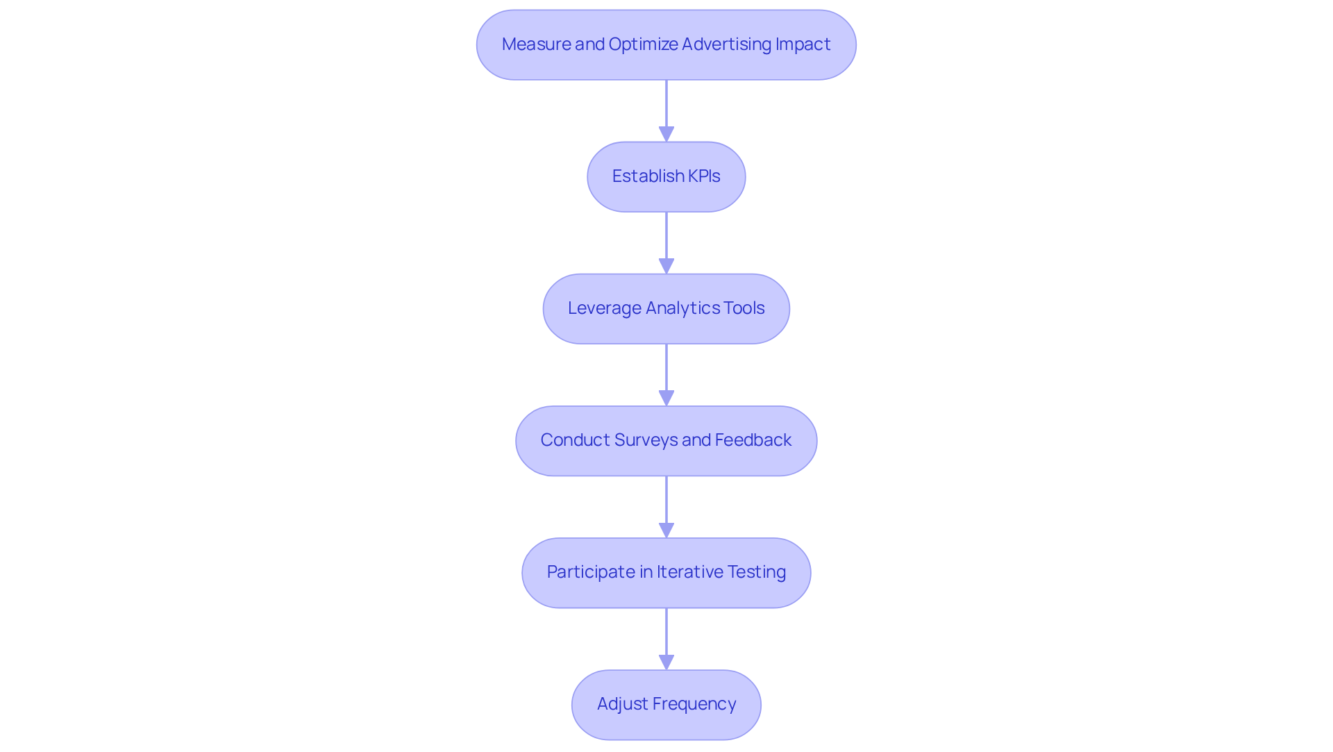 This flowchart outlines the steps to improve your advertising effectiveness. Start at the top with the main goal, then follow the arrows to see each strategy you can implement to measure and optimize your ads. Each box represents a key action you can take to ensure your ads resonate with your audience.