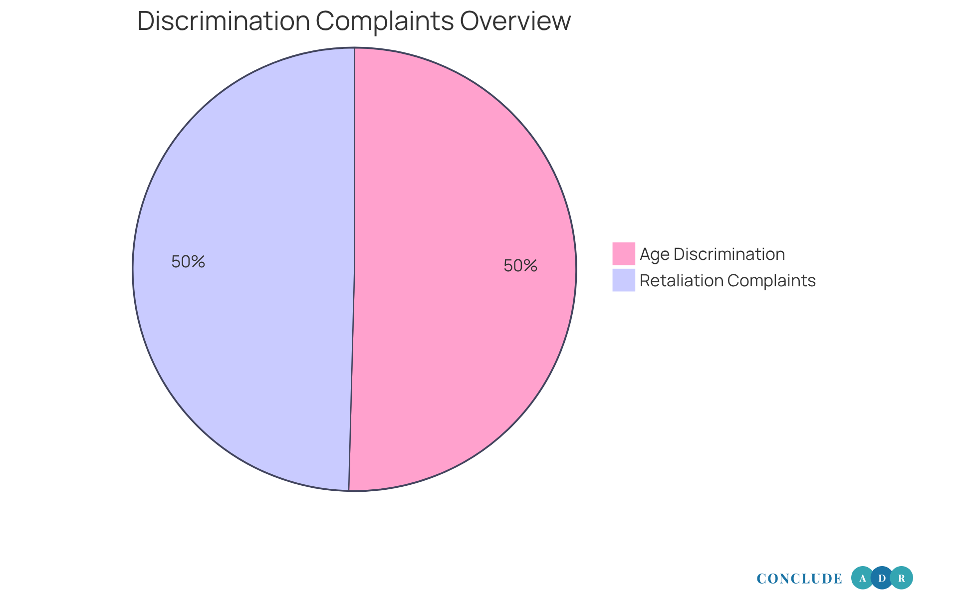 The blue slice shows the percentage of complaints linked to retaliation, while the orange slice represents those who have faced age discrimination. The larger the slice, the more significant the issue. The blue slice shows the percentage of complaints linked to retaliation, while the orange slice represents those who have faced age discrimination. The larger the slice, the more significant the issue.