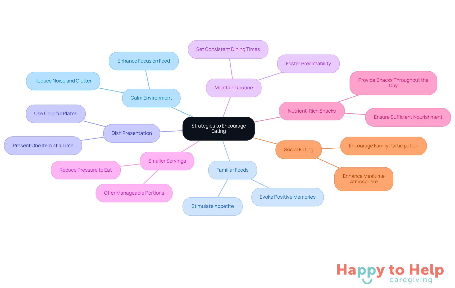 The central node represents the overall goal of improving eating experiences. Each branch shows a specific strategy, and the sub-branches provide details on why that strategy is effective. Follow the branches to explore how each approach contributes to better nutrition and well-being.