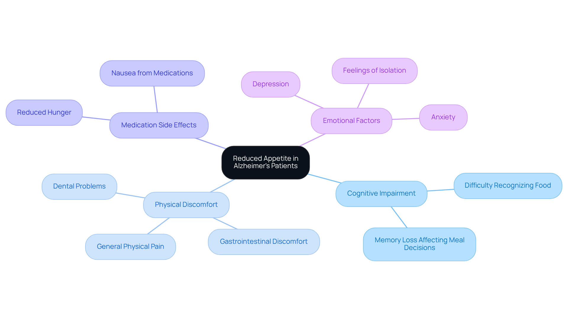 The central node represents the main issue, while the branches show the different reasons that can affect appetite. Each color-coded branch helps you quickly identify the category of factors impacting eating habits.