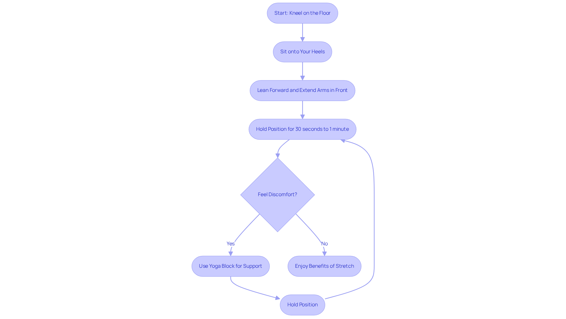 This flowchart guides you through the steps of the Child's Pose stretch. Follow the arrows to see what to do next, and if you feel discomfort, check the decision box for modifications to make the pose easier. This flowchart guides you through the steps of the Child's Pose stretch. Follow the arrows to see what to do next, and if you feel discomfort, check the decision box for modifications to make the pose easier.