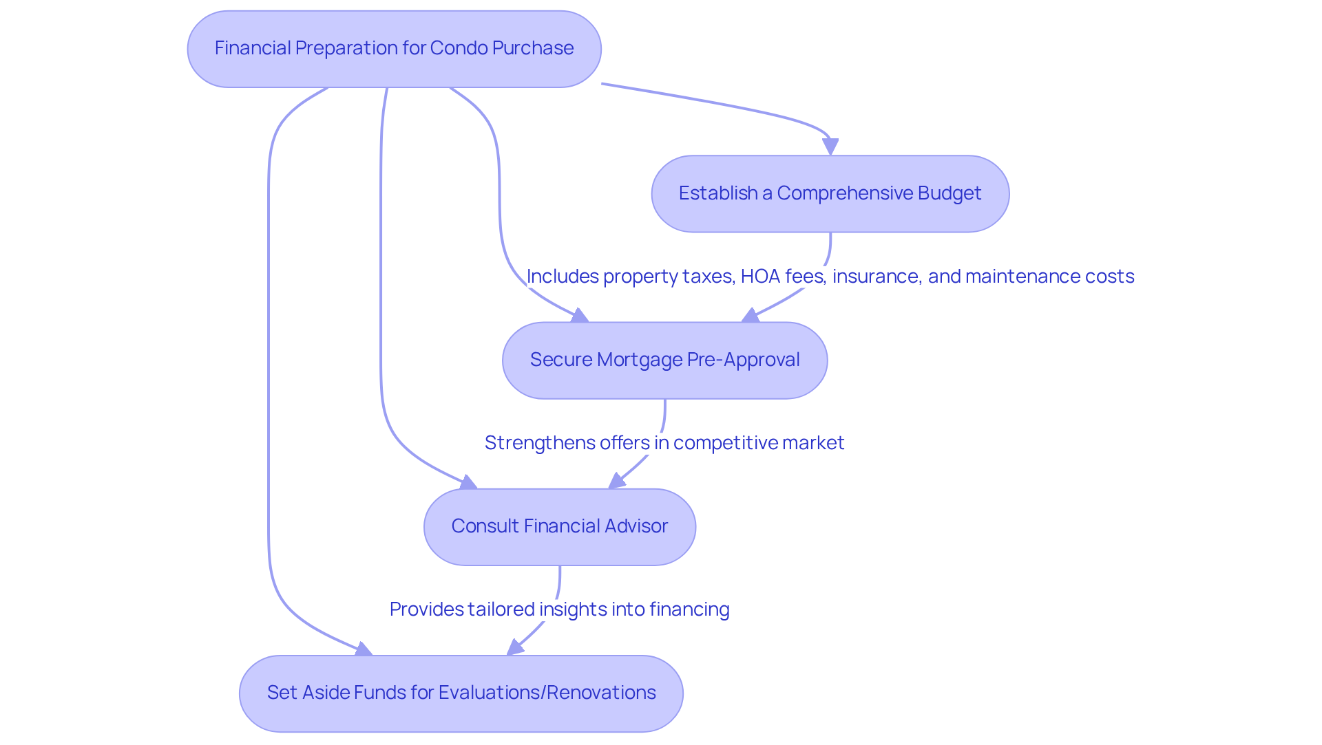 This flowchart guides you through the essential steps for preparing financially to buy a condo. Start at the top and follow the arrows to see what you need to do next, from budgeting to consulting with experts.