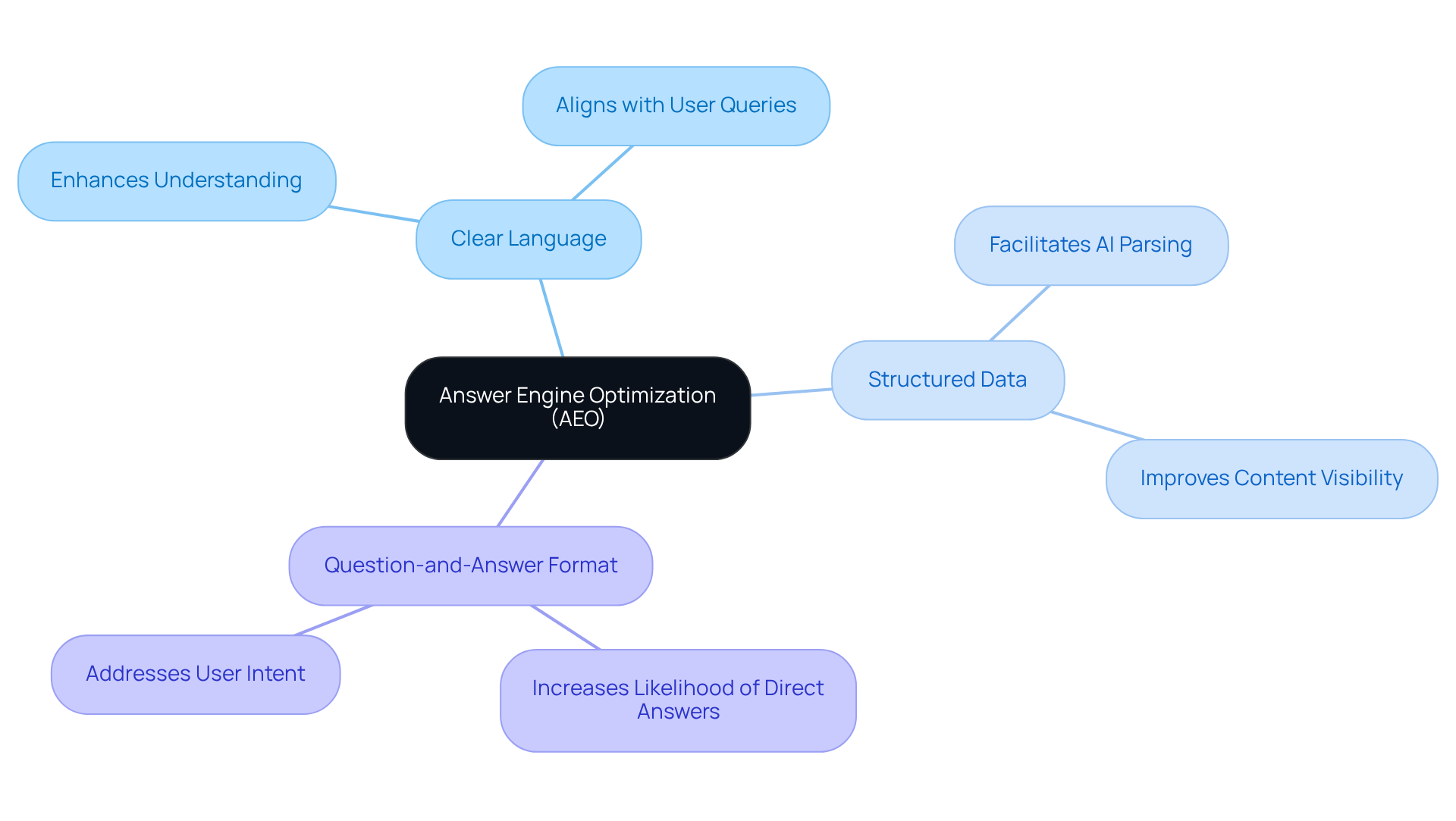 The central node represents AEO, while the branches show its key components. Each component explains how it helps optimize for AI discovery, making it easier for AI systems to process and reference information.