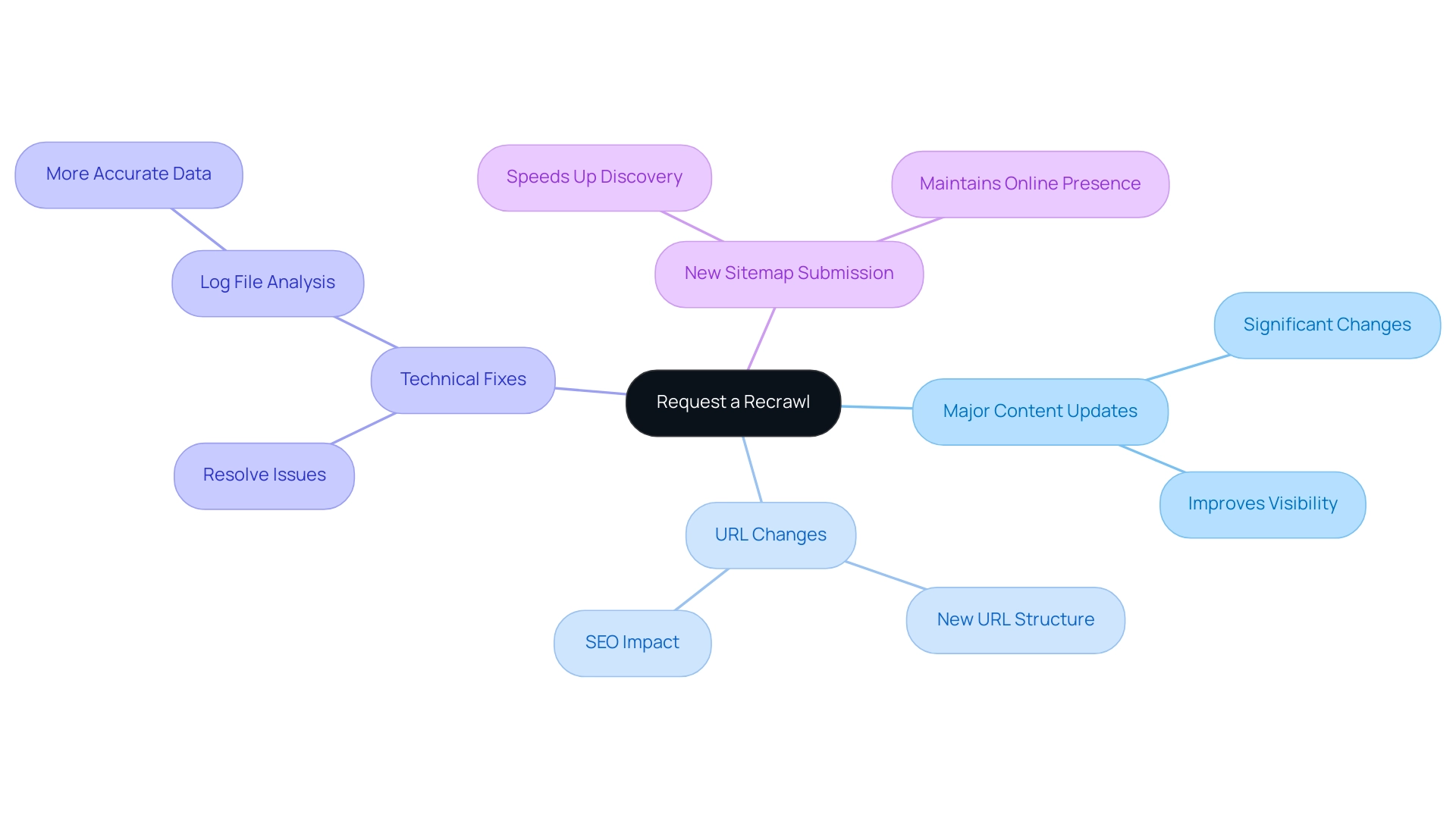 Each branch represents a scenario that prompts a recrawl request, with color coding to differentiate between them.